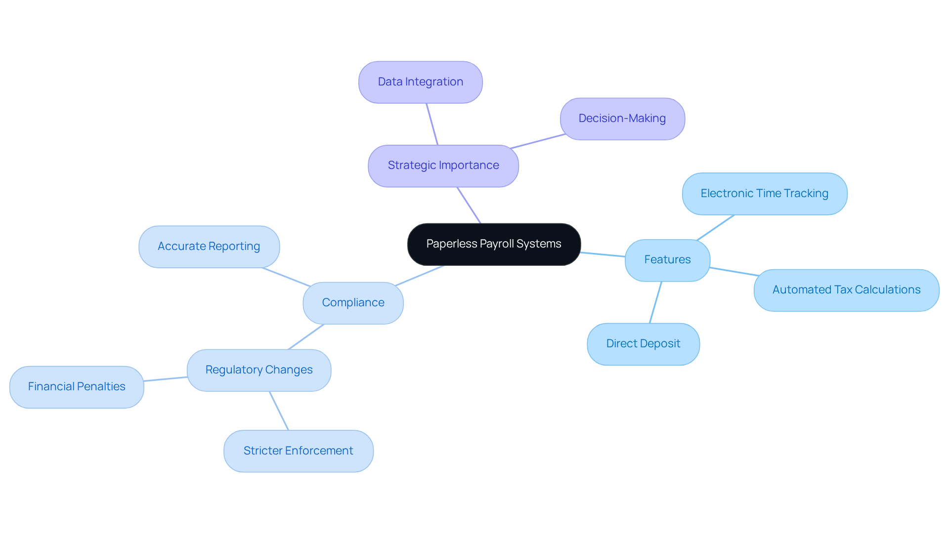 The central node represents the main topic, while branches show key areas related to paperless payroll systems. Each sub-branch provides specific details, helping you understand how everything connects.
