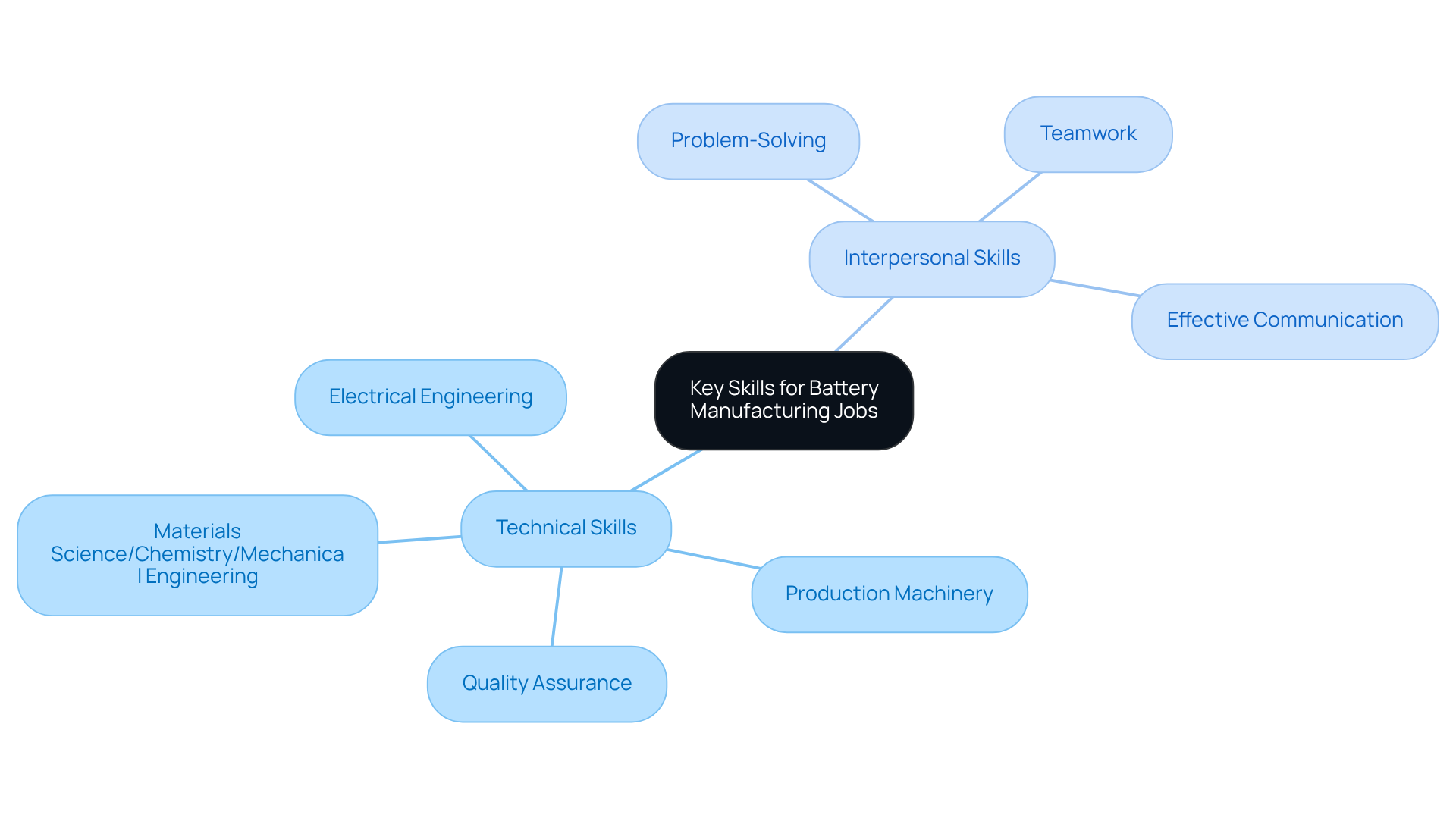 The central node represents the overall focus on skills needed in battery manufacturing. The branches show the two main categories of skills: technical and interpersonal, with further details on specific abilities under each category. The central node represents the overall focus on skills needed in battery manufacturing. The branches show the two main categories of skills: technical and interpersonal, with further details on specific abilities under each category.