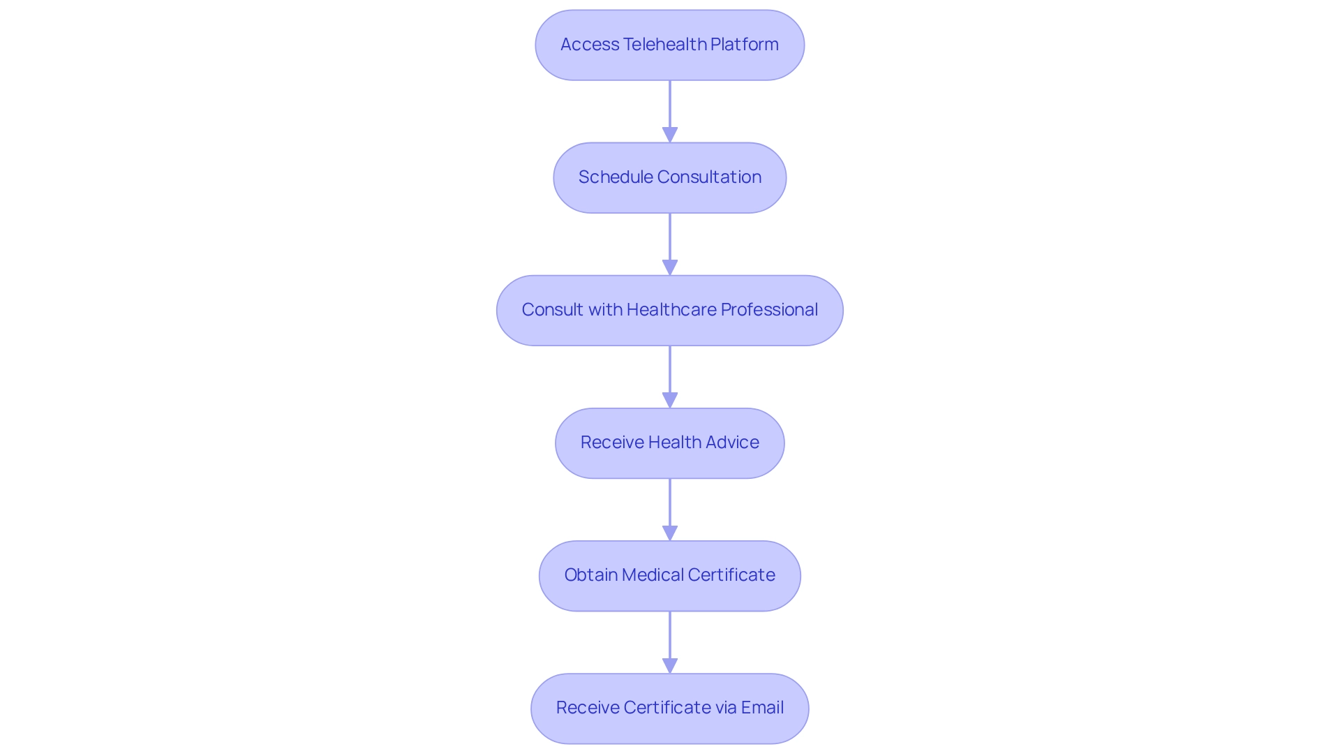 Each box represents a step in the telehealth consultation process, with color codes indicating different types of actions (access, consultation, and documentation).