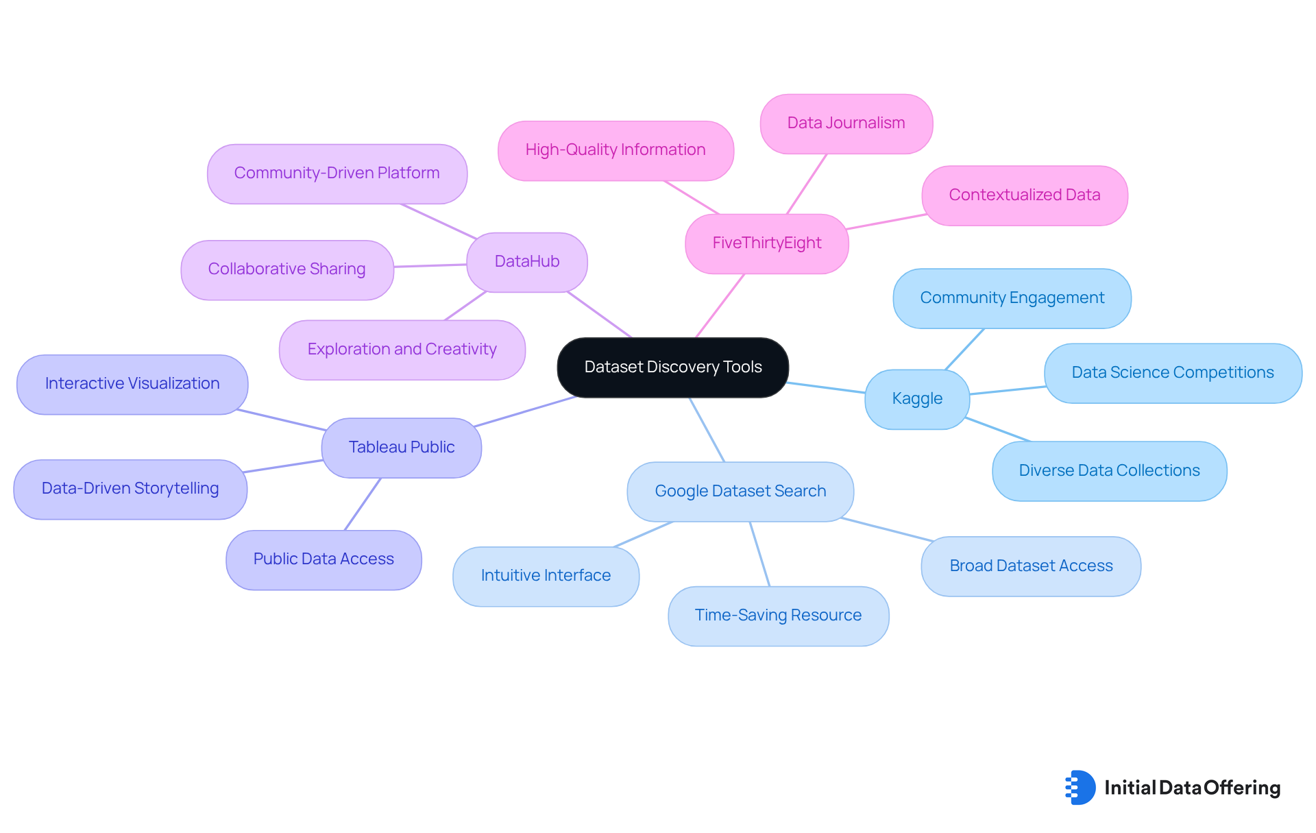 The central node represents the main topic of dataset discovery tools. Each branch represents a specific tool, and the sub-branches detail their unique features and potential impacts on data projects.