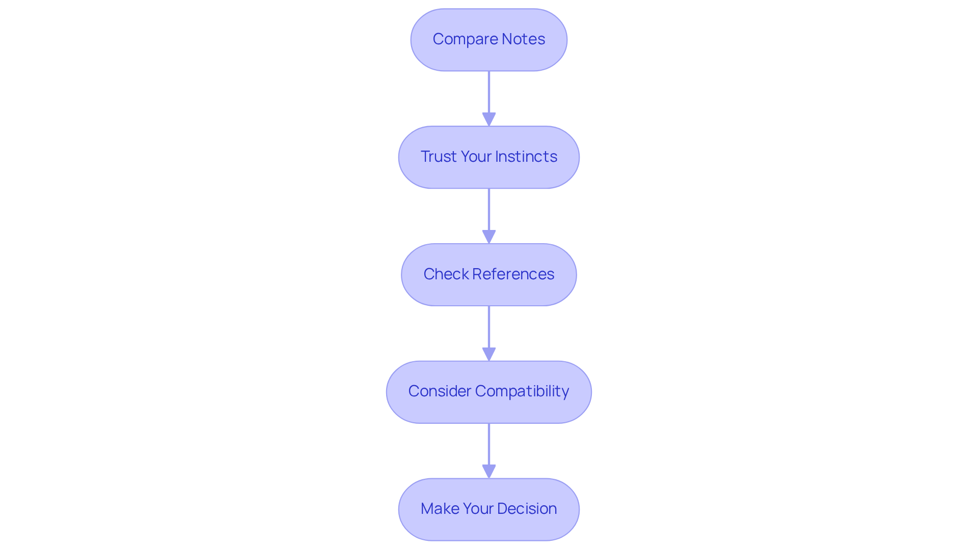 Each box represents a step in the process of choosing a financial representative. Follow the arrows to see how to move from one step to the next, ensuring you consider all important factors before making your final choice.