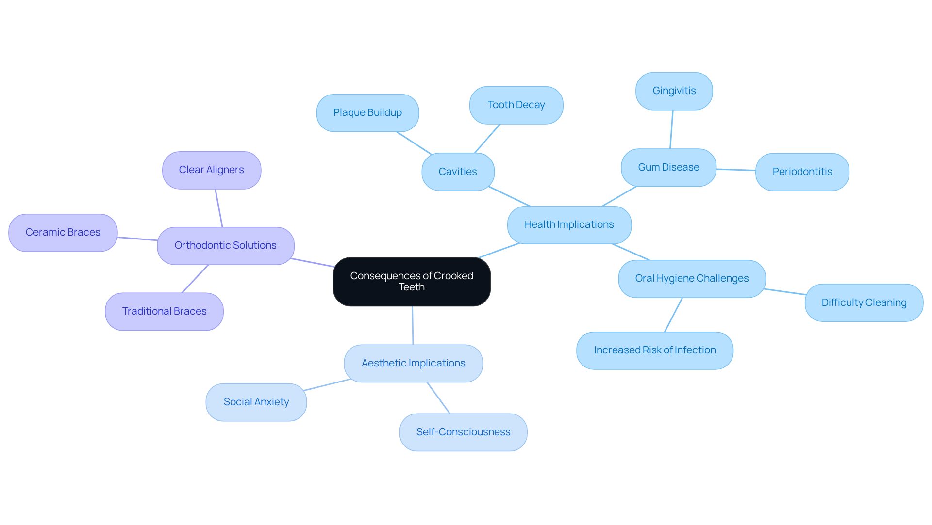 This mindmap shows how crooked teeth can affect health and appearance. Start at the center with the main topic, then explore the branches to see the health risks, aesthetic concerns, and available orthodontic treatments. This mindmap shows how crooked teeth can affect health and appearance. Start at the center with the main topic, then explore the branches to see the health risks, aesthetic concerns, and available orthodontic treatments.