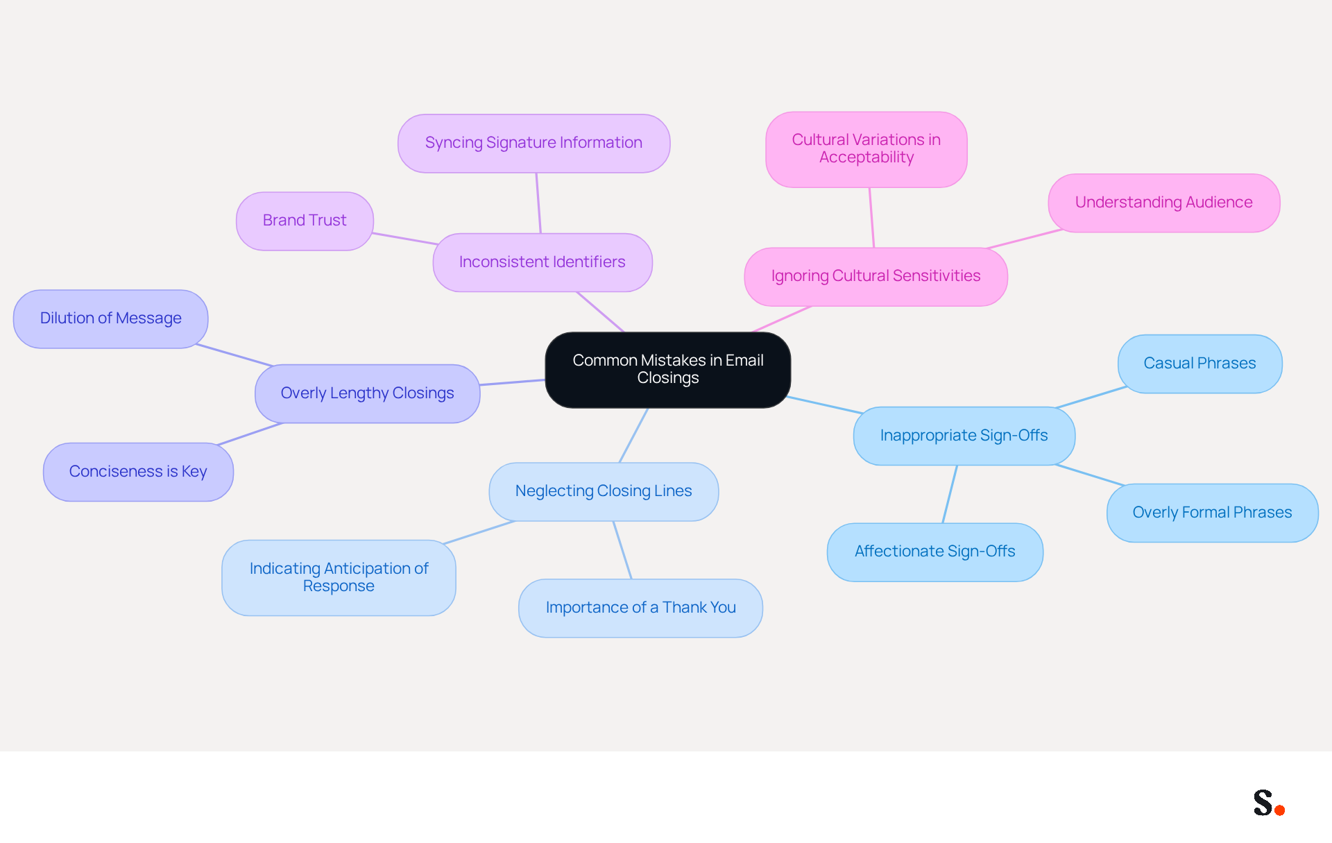 This mindmap helps you visualize the common pitfalls in email closings. Start at the center with the main theme, then follow the branches to explore each mistake and its implications. Each color-coded branch represents a different area to focus on, making it easier to remember what to avoid.
