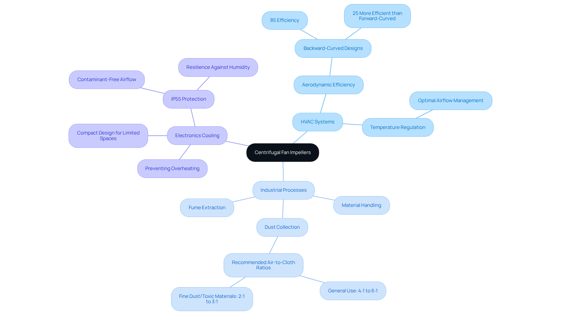 This mindmap shows how centrifugal fan impellers are used in different industries. Each main branch represents an industry, and the sub-branches give you more details about their specific applications and benefits.