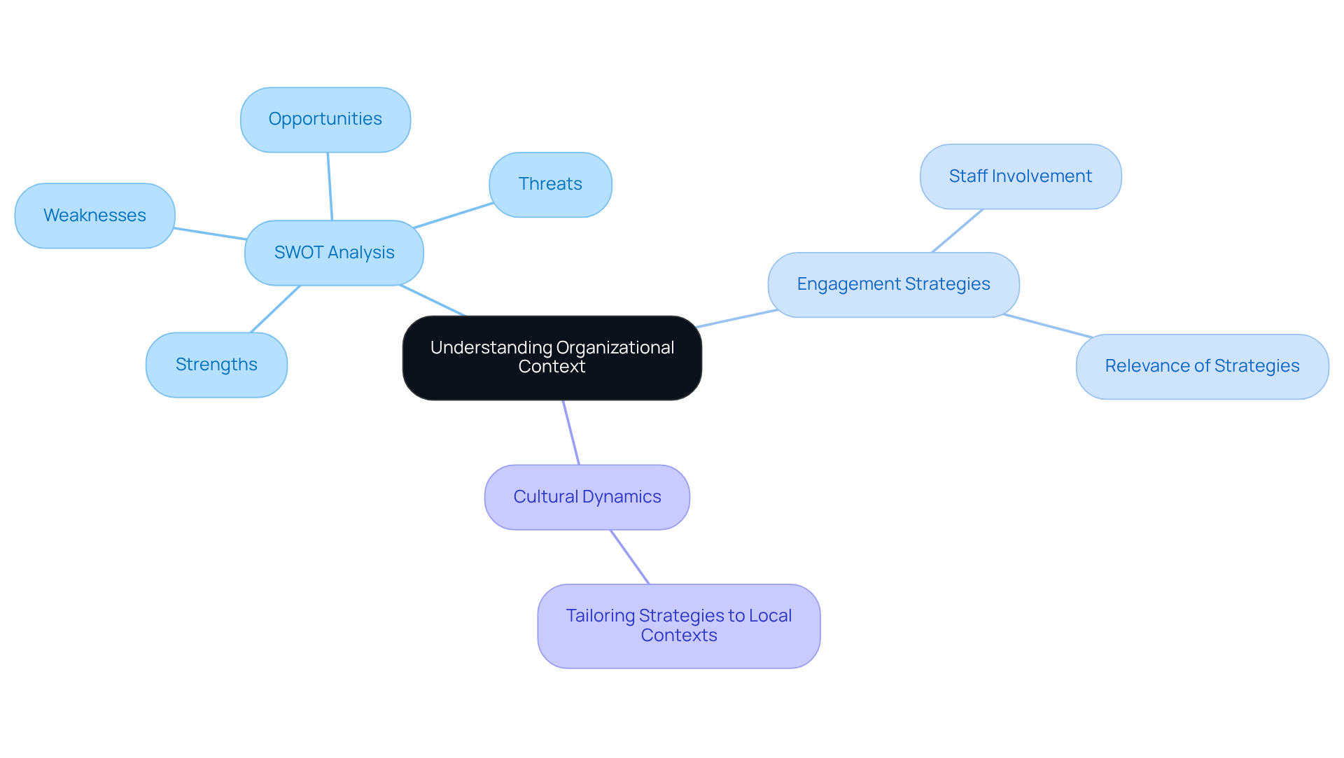 The central node represents the main theme, while the branches show key areas that contribute to understanding the organizational context. Each sub-branch provides specific insights or actions related to that area. The central node represents the main theme, while the branches show key areas that contribute to understanding the organizational context. Each sub-branch provides specific insights or actions related to that area.
