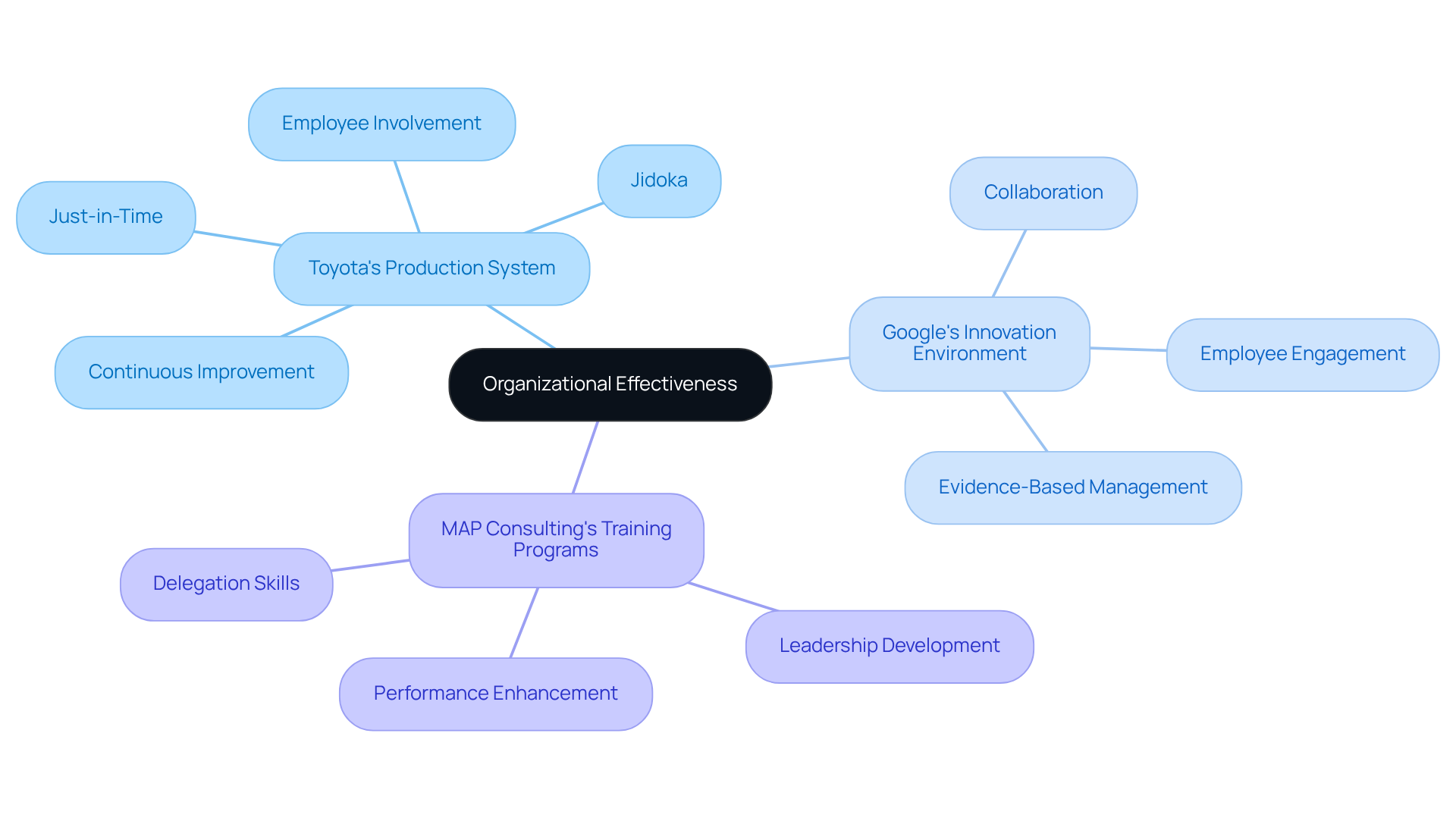 This mindmap starts with the central idea of organizational effectiveness and branches out to show how different companies implement strategies to achieve it. Each branch represents a unique approach, with further details on specific principles or practices that contribute to success.