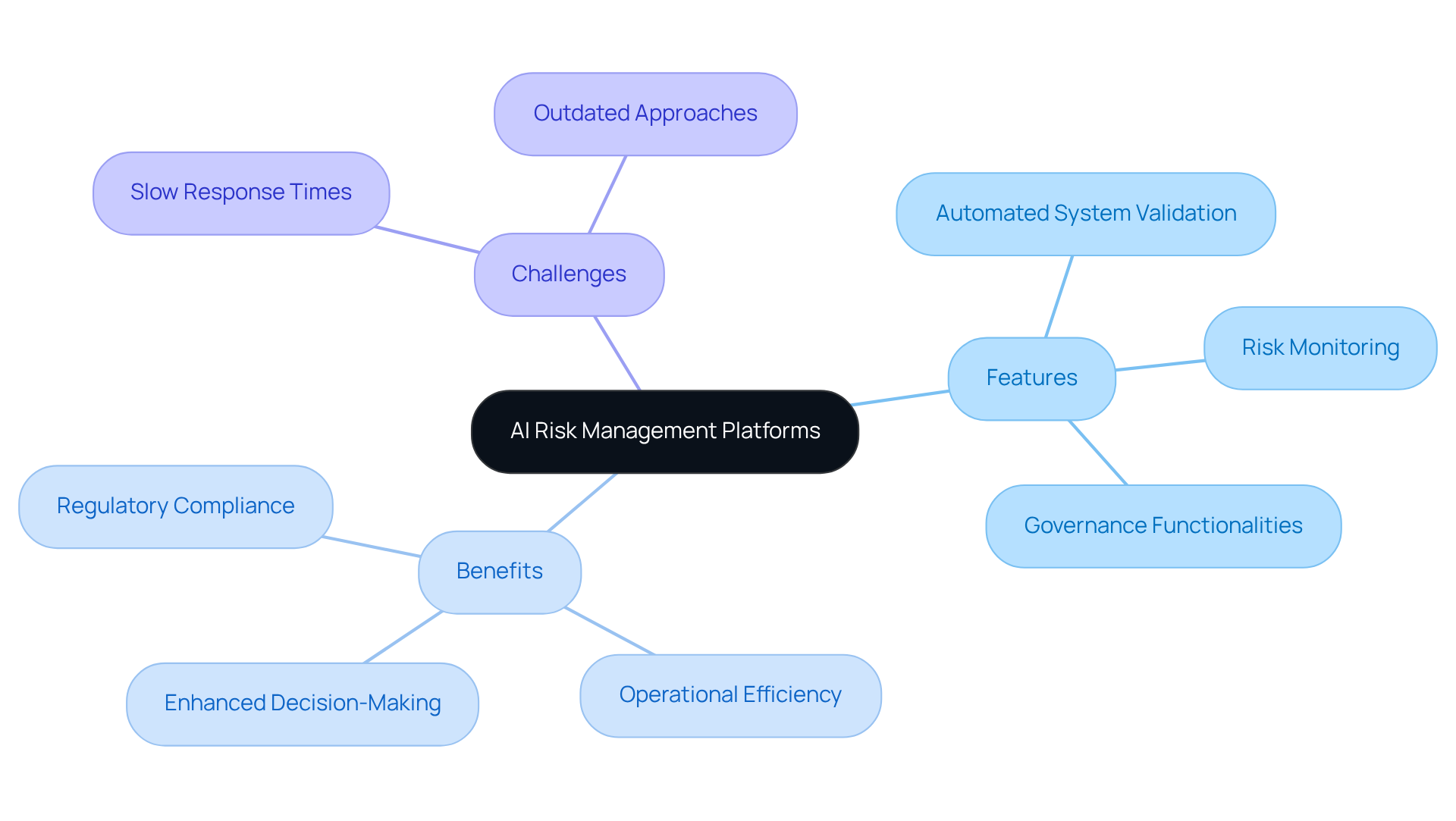At the center, you'll find the main topic. From there, explore the interconnected features, benefits, and challenges of AI risk management platforms, showing how they support financial organizations in managing risks.