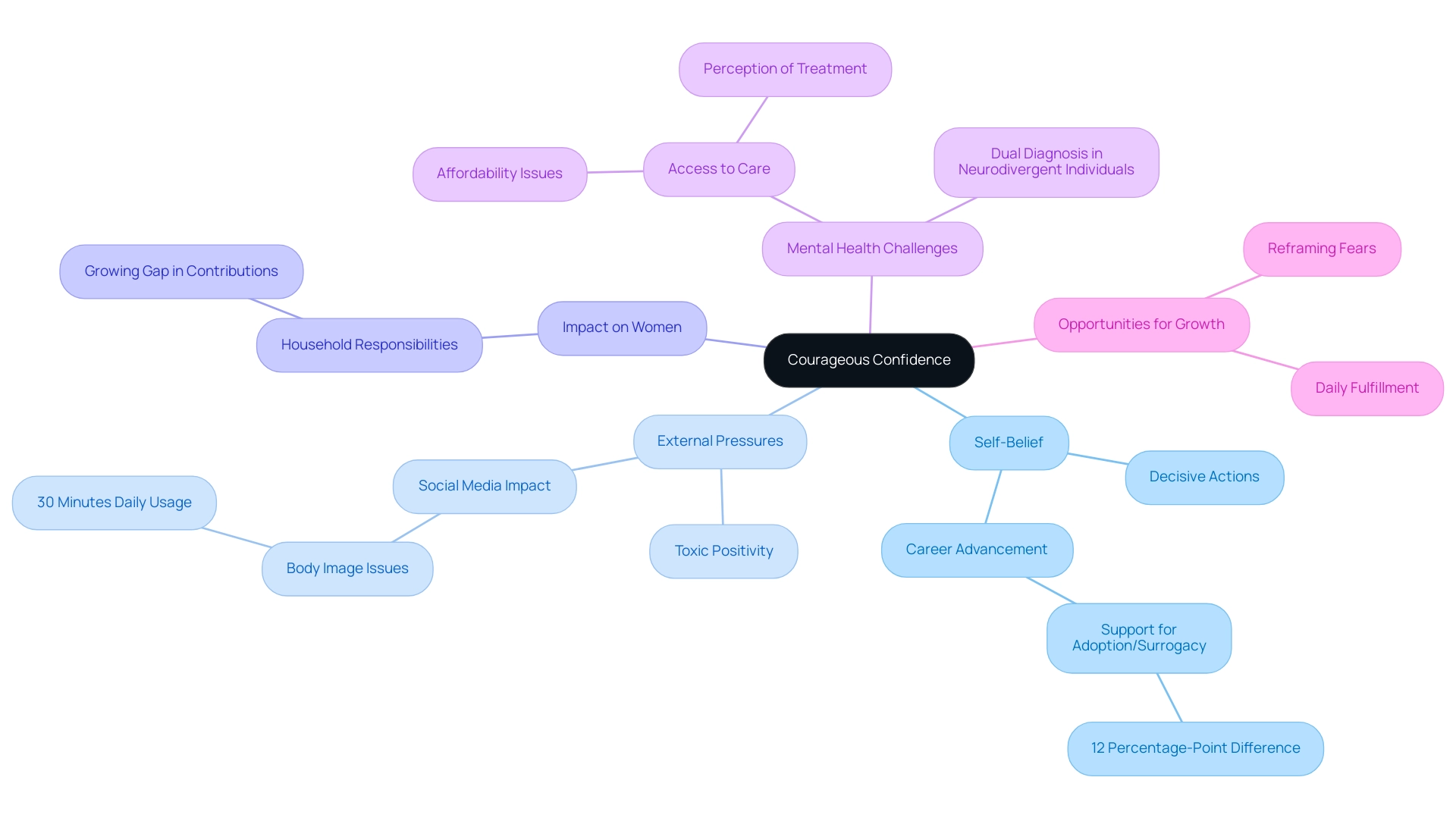 The central node represents courageous confidence, with branches indicating its related themes and subcategories, each color-coded for clarity.