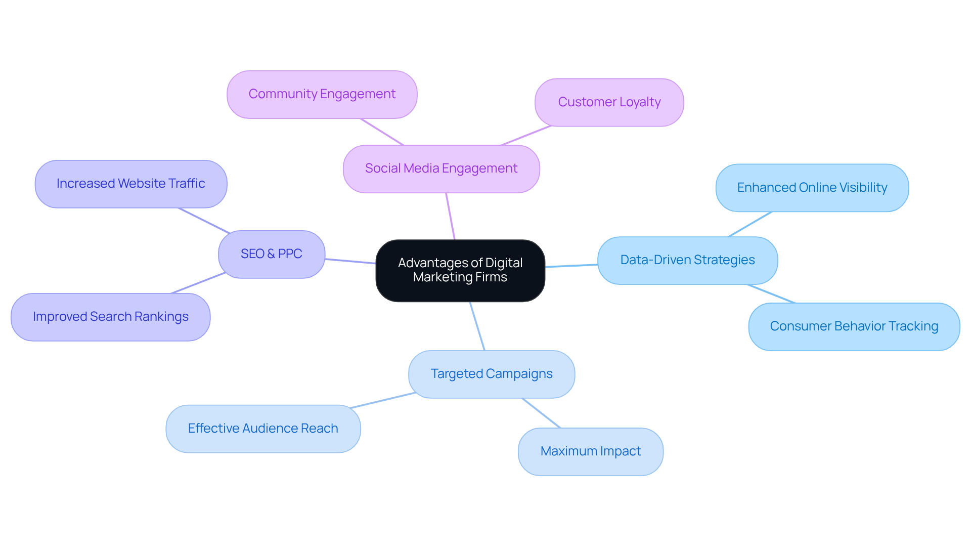 The central node represents the core idea, while the branches and sub-branches illustrate the specific advantages that digital marketing firms offer to businesses. Follow the branches to understand how each advantage contributes to overall online strategy. The central node represents the core idea, while the branches and sub-branches illustrate the specific advantages that digital marketing firms offer to businesses. Follow the branches to understand how each advantage contributes to overall online strategy.