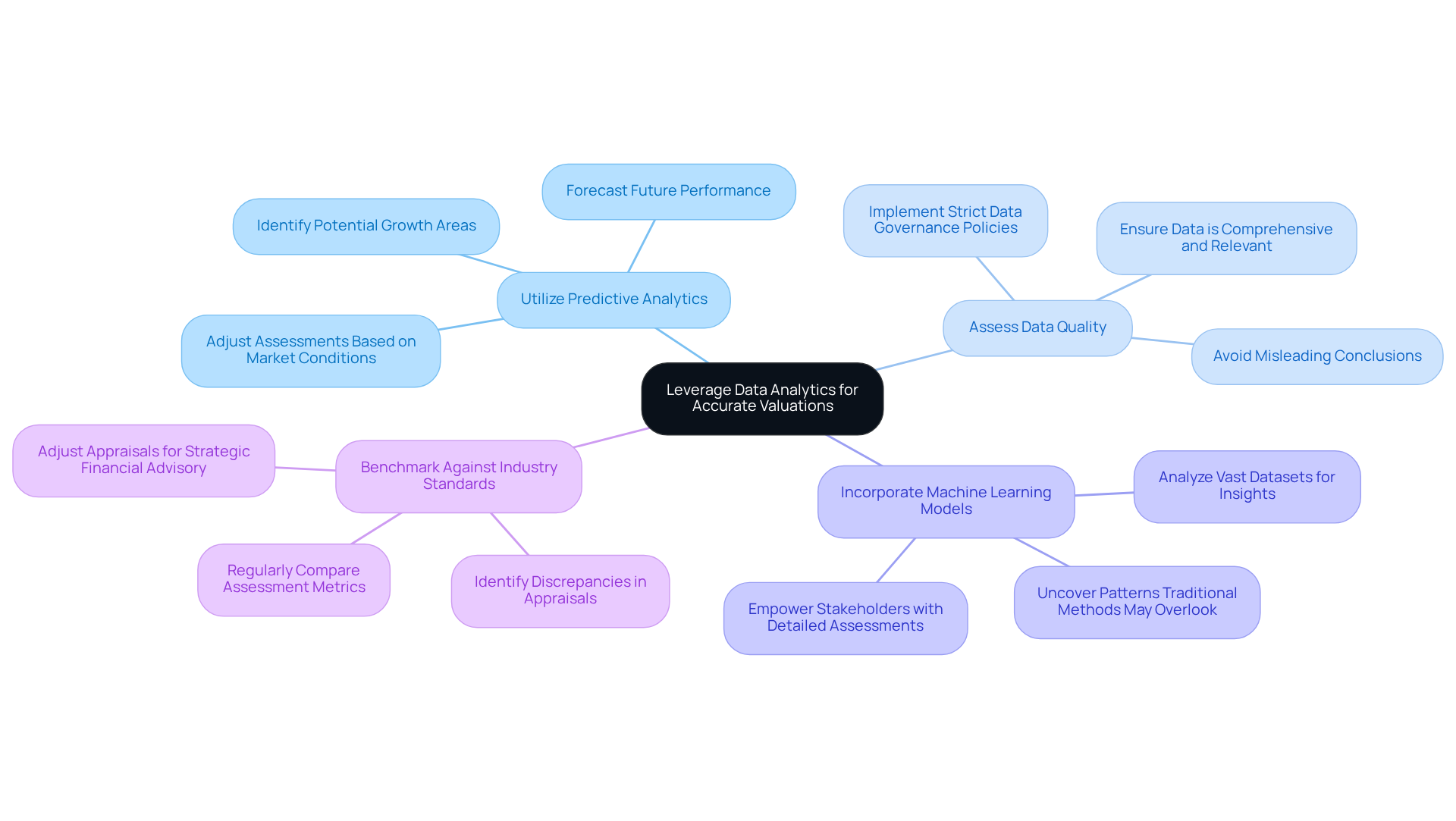 This mindmap starts with the main idea at the center and branches out into key strategies. Each branch represents a different approach to using data analytics, and the sub-branches provide more detail on how to implement these strategies. Follow the branches to see how each strategy contributes to accurate valuations. This mindmap starts with the main idea at the center and branches out into key strategies. Each branch represents a different approach to using data analytics, and the sub-branches provide more detail on how to implement these strategies. Follow the branches to see how each strategy contributes to accurate valuations.
