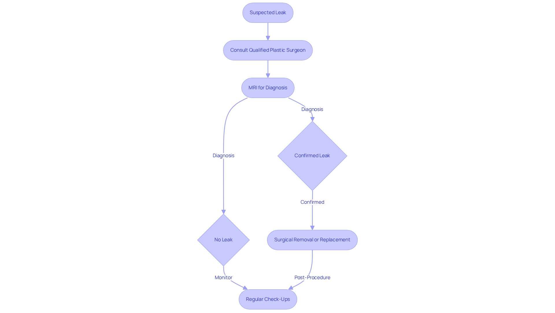 This flowchart guides you through the steps to take if you suspect a leak in your breast implants. Start at the top and follow the arrows to see what actions to take next, ensuring you stay informed and proactive about your health. This flowchart guides you through the steps to take if you suspect a leak in your breast implants. Start at the top and follow the arrows to see what actions to take next, ensuring you stay informed and proactive about your health.