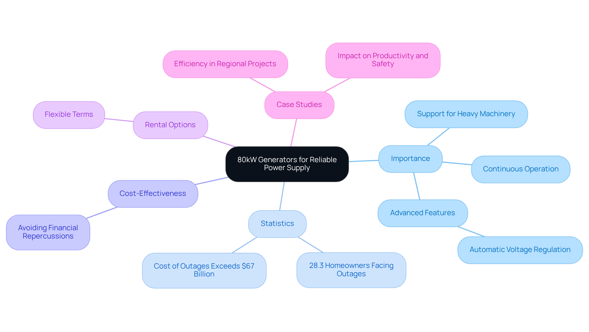 This mindmap illustrates how 80kW generators are crucial for construction projects. Start at the center with the main topic, then explore the branches to see the importance, statistics, cost benefits, rental options, and real-world examples of their effectiveness.