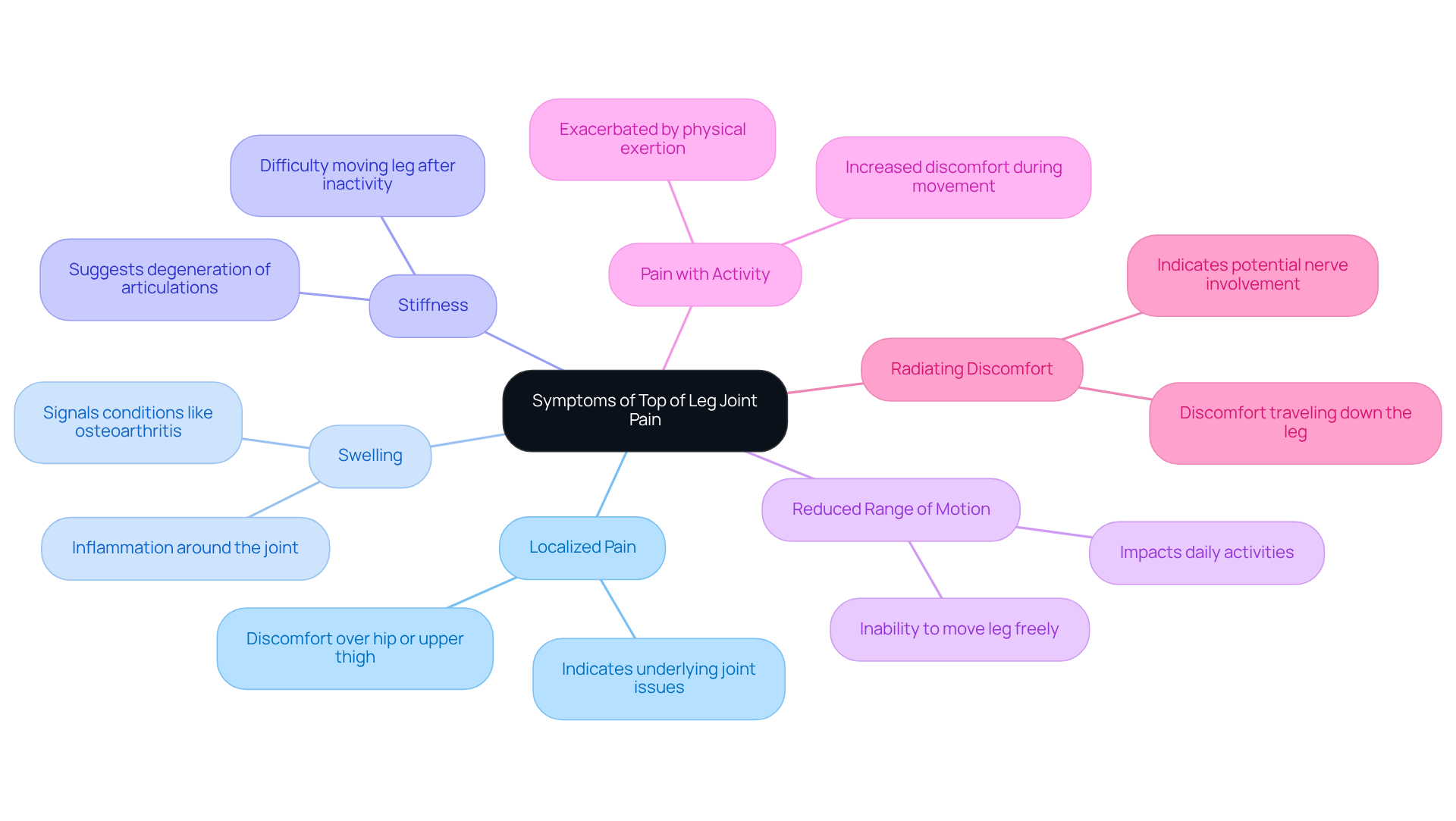 This mindmap starts with the main topic in the center and branches out to show different symptoms. Each branch represents a symptom, and you can follow the lines to see how they relate to the overall issue of joint pain. This mindmap starts with the main topic in the center and branches out to show different symptoms. Each branch represents a symptom, and you can follow the lines to see how they relate to the overall issue of joint pain.