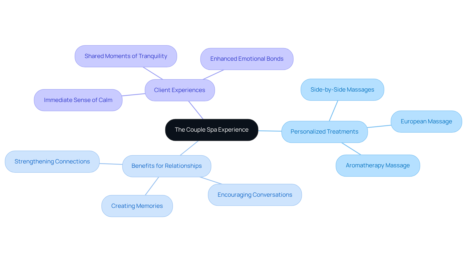 The center of the map focuses on the couple spa experience, with branches showing various treatments and their benefits, creating a visual guide to understanding how these services enhance relationship dynamics.