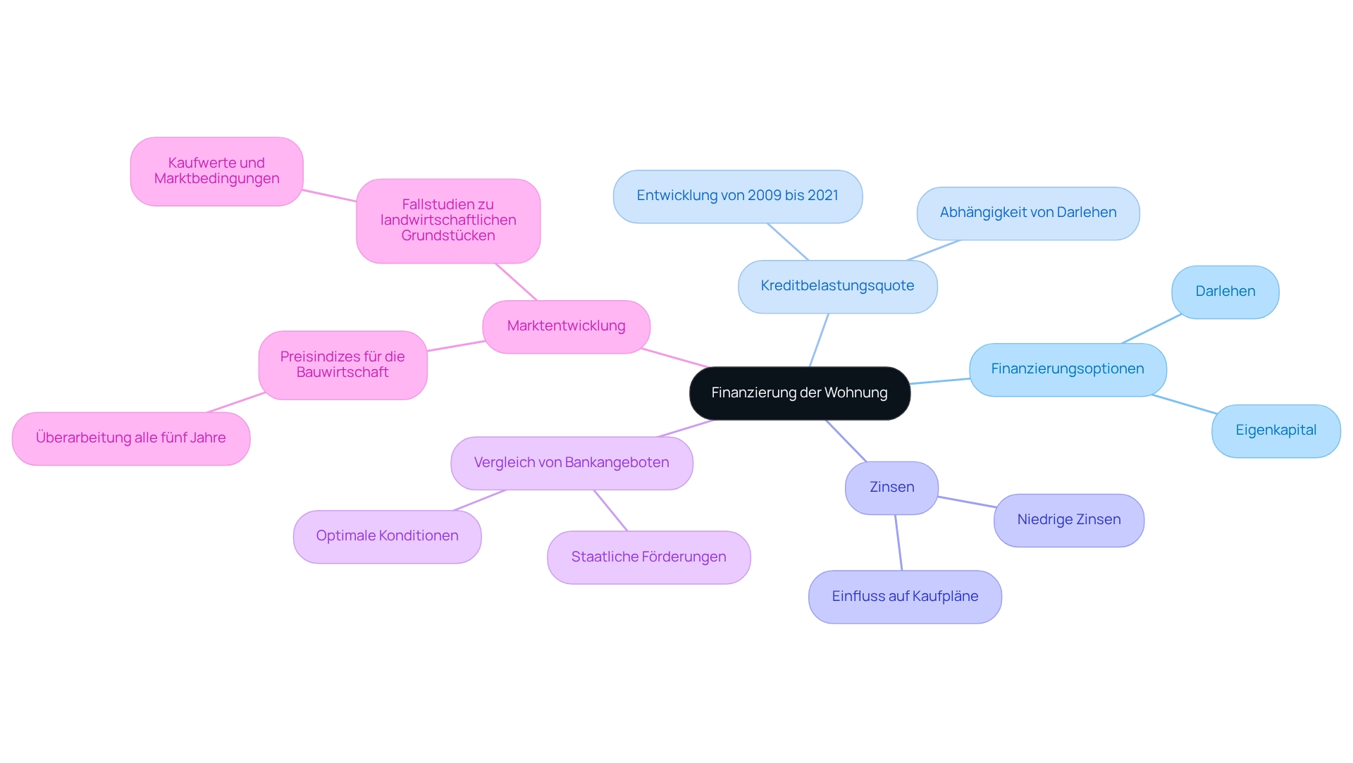 Jeder Zweig repräsentiert eine Kategorie der Finanzierungsoptionen, während die Unterzweige spezifische Informationen oder Statistiken zu diesen Kategorien darstellen. Jeder Zweig repräsentiert eine Kategorie der Finanzierungsoptionen, während die Unterzweige spezifische Informationen oder Statistiken zu diesen Kategorien darstellen.