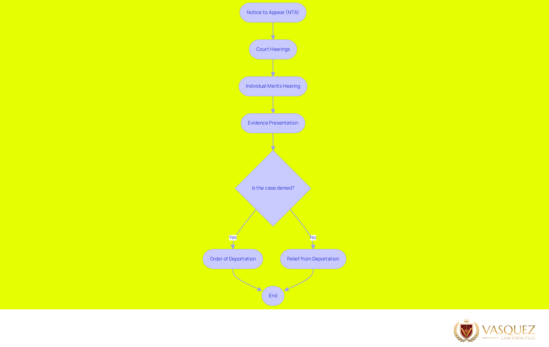 This flowchart outlines the steps involved in deportation proceedings. Start at the top with the Notice to Appear, and follow the arrows to see how each step leads to the next. Decision points indicate critical moments where outcomes can change, such as whether the case is denied or if relief is granted.