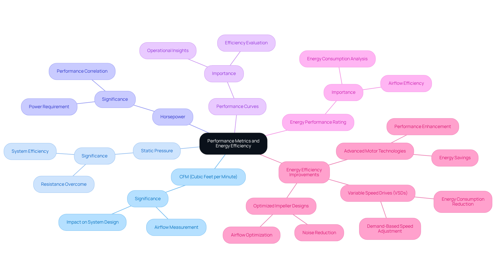 The central node represents the main topic, while the branches show key metrics and technologies that impact fan performance and energy efficiency. Follow the branches to explore how each element contributes to overall effectiveness.