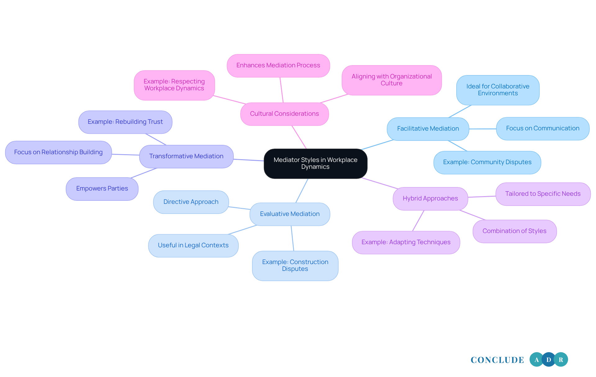 Start at the center with the main topic of mediator styles. Each branch represents a different style, and the sub-branches provide details on how they fit into workplace dynamics. This helps you see which style might work best for your situation.
