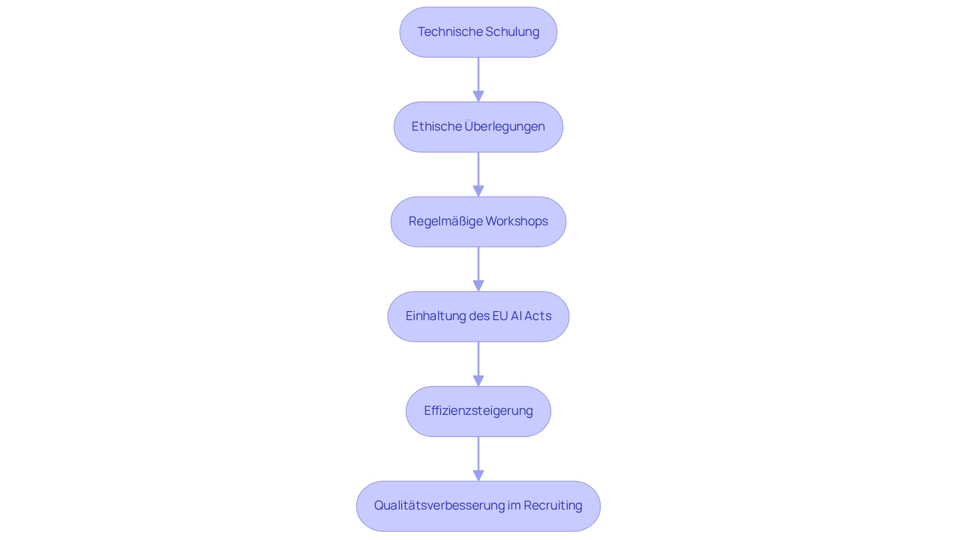 Jeder Schritt zeigt, welche Maßnahmen ergriffen werden sollten, um HR-Teams auf die Arbeit mit KI vorzubereiten. Folgen Sie den Pfeilen, um den Fluss des Prozesses zu sehen.