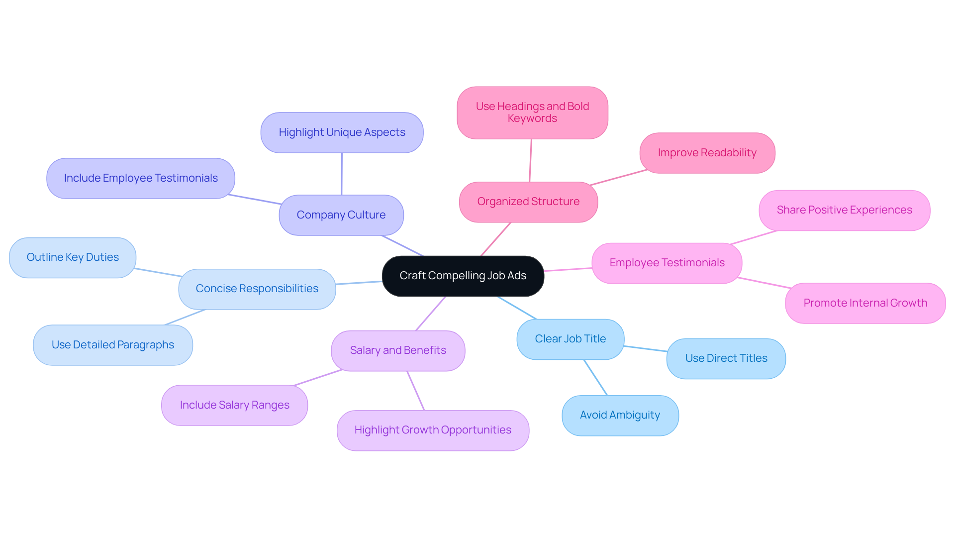 Start at the center with the main idea of crafting job ads, then explore each branch to see specific strategies that can help attract the best candidates.
