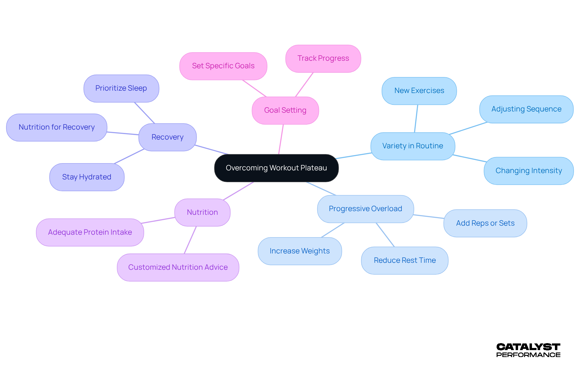 The central node represents the main challenge of hitting a plateau, while the branches show different strategies to overcome it. Each sub-branch provides specific actions or tips related to that strategy, helping you visualize how to tackle your fitness journey.