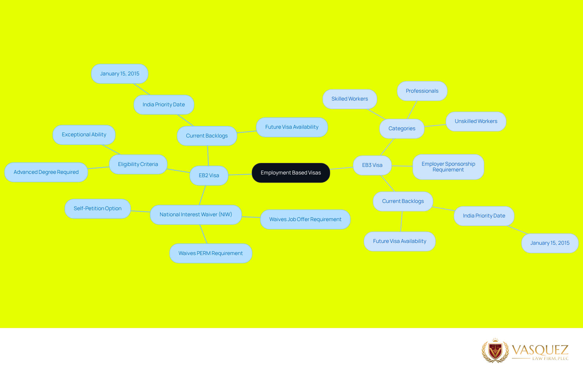 This mindmap starts with the main topic of Employment Based Visas. From there, you can explore the two main categories, EB2 and EB3, and see their specific characteristics and requirements. Each branch represents a different aspect of the visa process, helping you understand how they relate to one another.