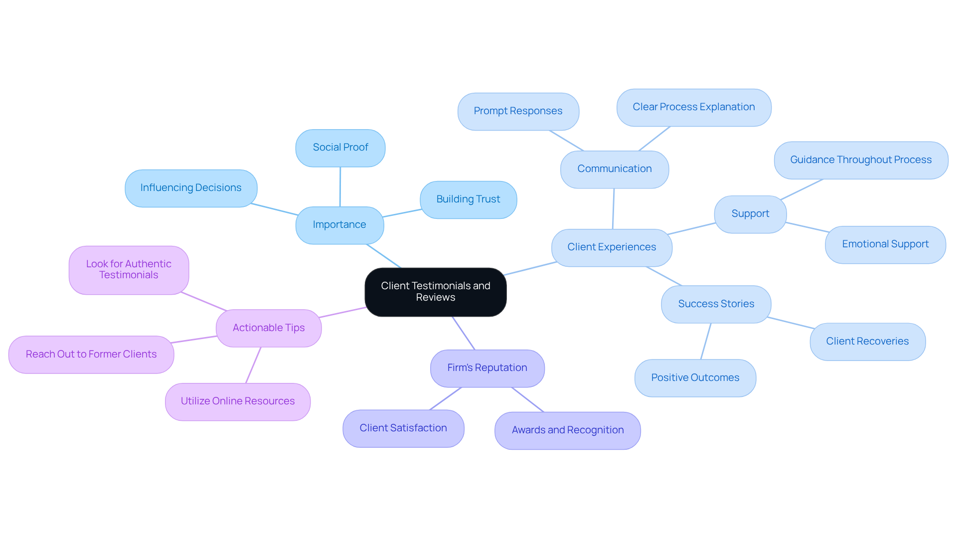 This mindmap starts with the central idea of client testimonials and branches out to show why they matter, what clients experience, and how to find reviews. Each branch represents a different aspect of the topic, helping you see the connections and importance of client feedback in choosing legal representation. This mindmap starts with the central idea of client testimonials and branches out to show why they matter, what clients experience, and how to find reviews. Each branch represents a different aspect of the topic, helping you see the connections and importance of client feedback in choosing legal representation.