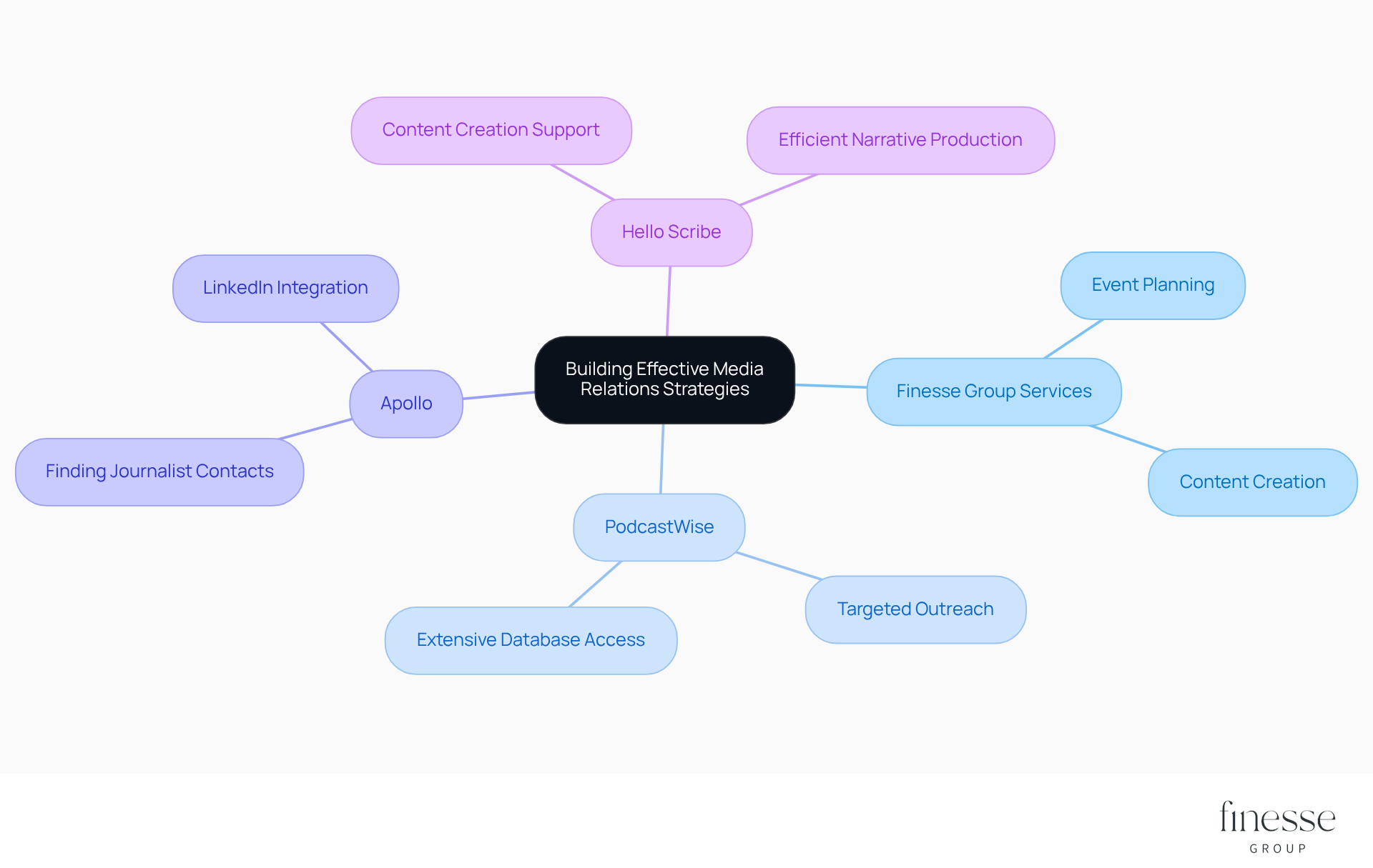 Start at the center with the main idea, then explore each branch to see how different tools and services contribute to building effective media relations — it’s all about connecting resources to enhance visibility and engagement. Start at the center with the main idea, then explore each branch to see how different tools and services contribute to building effective media relations — it’s all about connecting resources to enhance visibility and engagement.