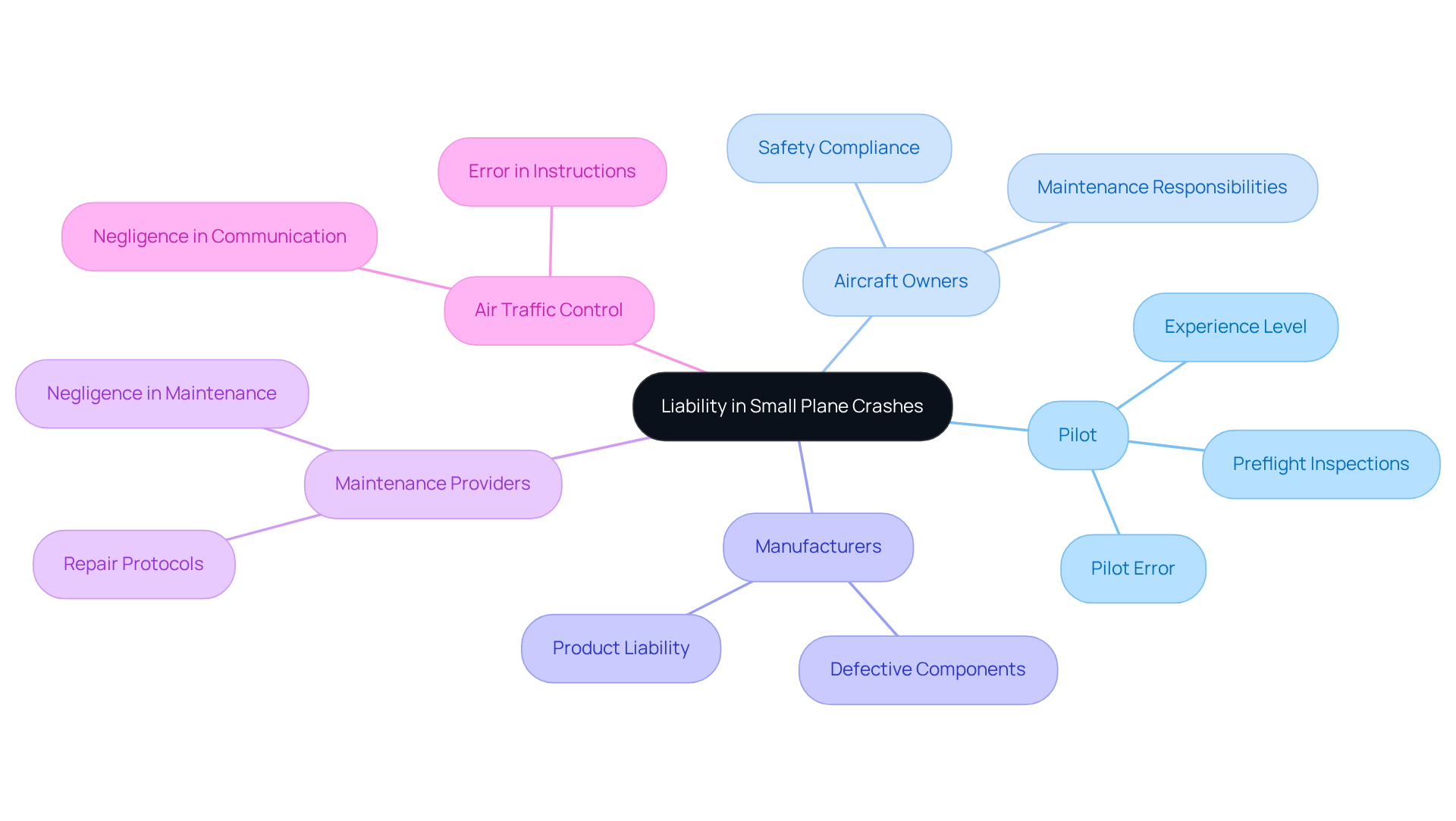 This mindmap shows the different parties that could be held responsible for a small plane crash. Each branch represents a party, and the sub-branches explain their specific roles or liabilities. Follow the branches to understand how each party contributes to the overall issue of liability.