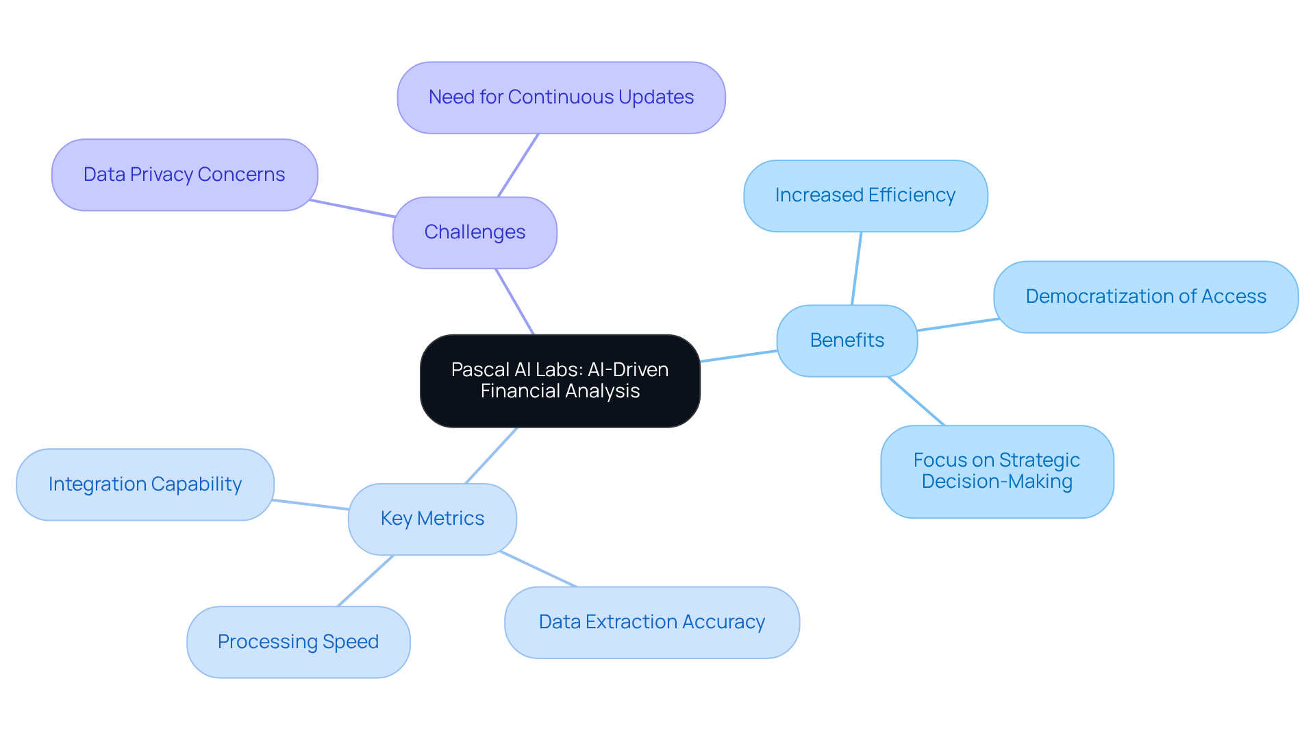The central node represents the main theme, while branches show the benefits, metrics, and challenges associated with AI-driven financial analysis. Each color-coded branch helps you easily identify different aspects of the discussion.