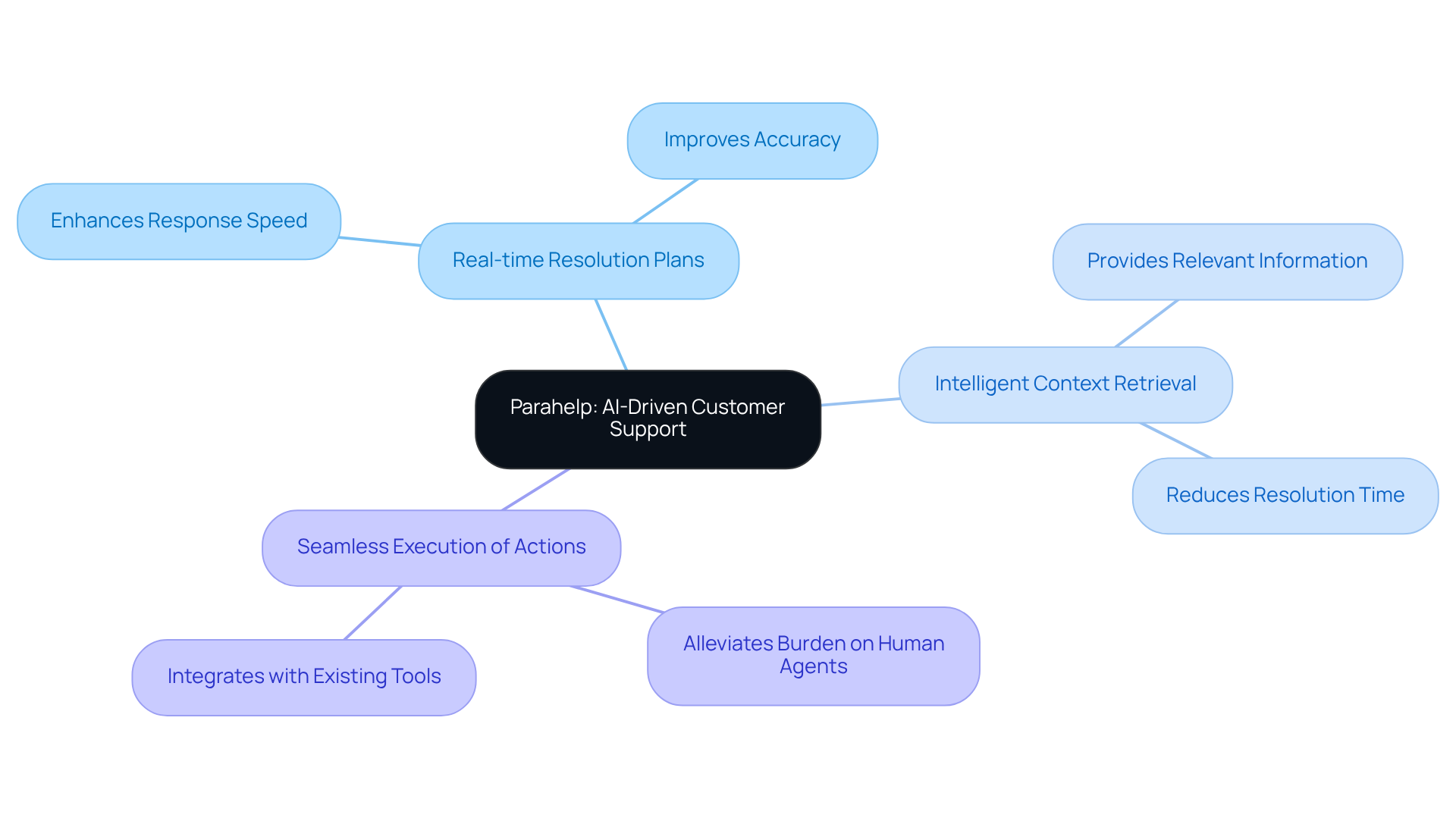 The center represents Parahelp, the AI tool for customer support. Each branch shows a key feature, and the sub-branches explain how these features improve service operations.