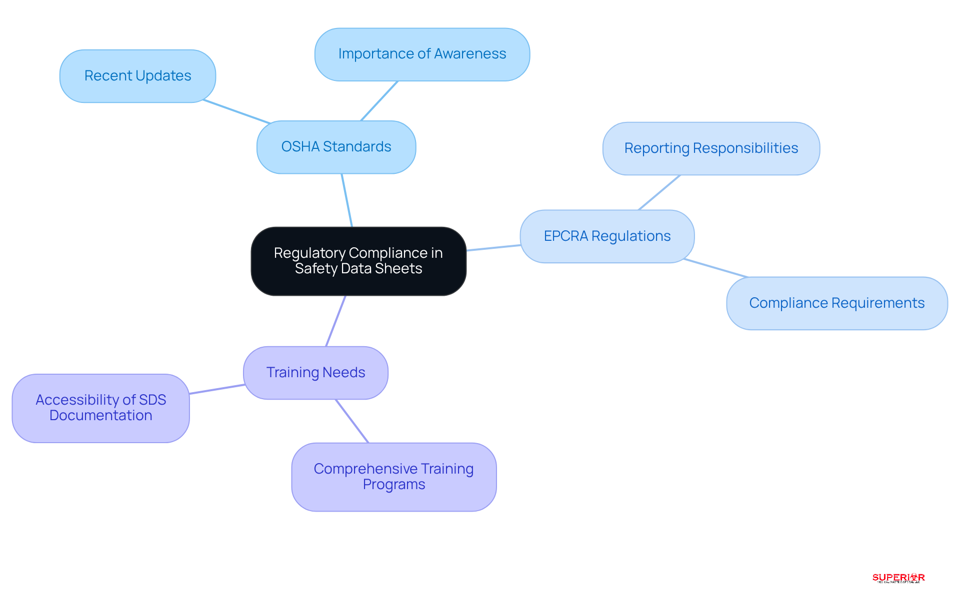 The central node represents the main topic of regulatory compliance, with branches showing specific regulations and their implications. Follow the branches to understand how each regulation impacts medical establishments and the importance of training for staff.