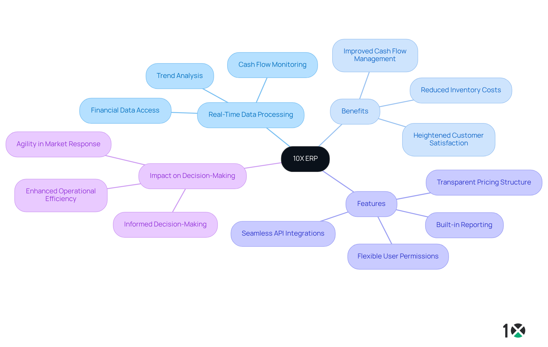 The center node represents 10X ERP, and the branches show how it enhances decision-making through its features and benefits. Each branch leads to specific advantages, illustrating the interconnectedness of real-time data processing in modern business.