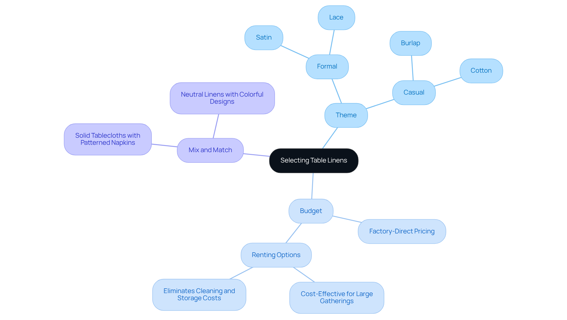 Start at the center with the main topic of table linens, then explore each branch to see how theme, budget, and creative combinations contribute to your event's overall look. Start at the center with the main topic of table linens, then explore each branch to see how theme, budget, and creative combinations contribute to your event's overall look.