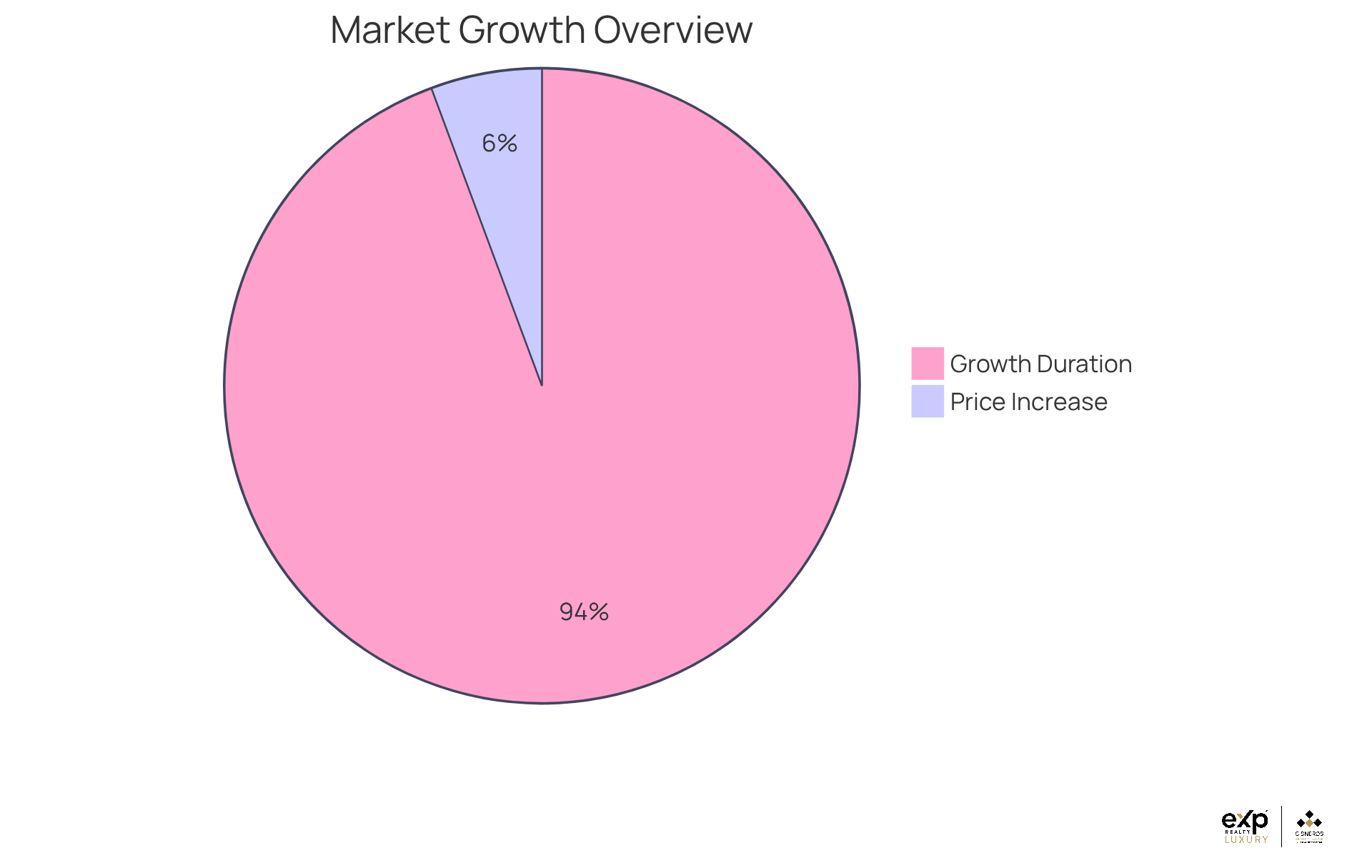 The blue segment shows the percentage increase in property prices, while the green segment represents the number of months the housing market has been growing. Together, they illustrate the strong demand for vacation rentals. The blue segment shows the percentage increase in property prices, while the green segment represents the number of months the housing market has been growing. Together, they illustrate the strong demand for vacation rentals.