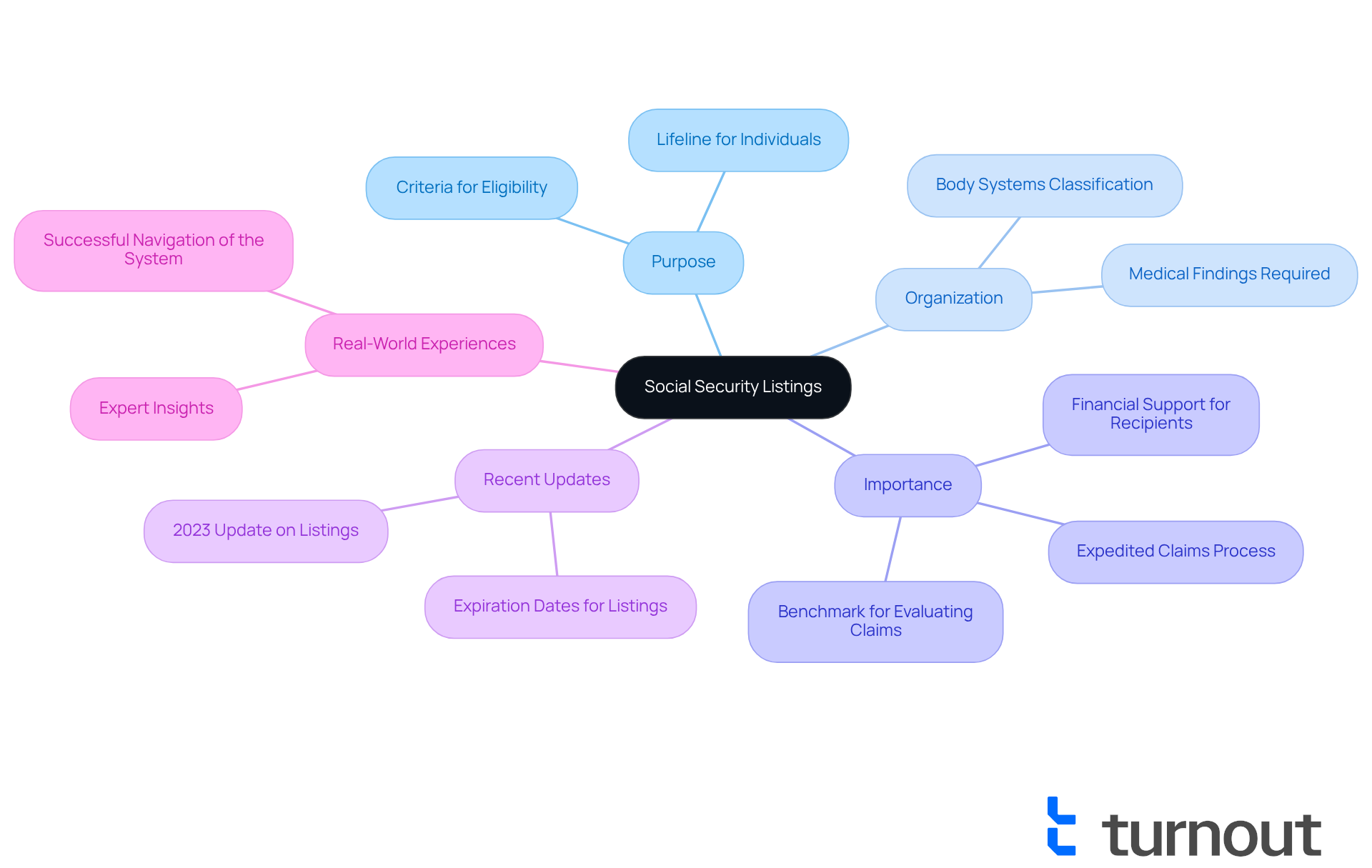 Understanding Social Security Listings: Your Path to Benefits