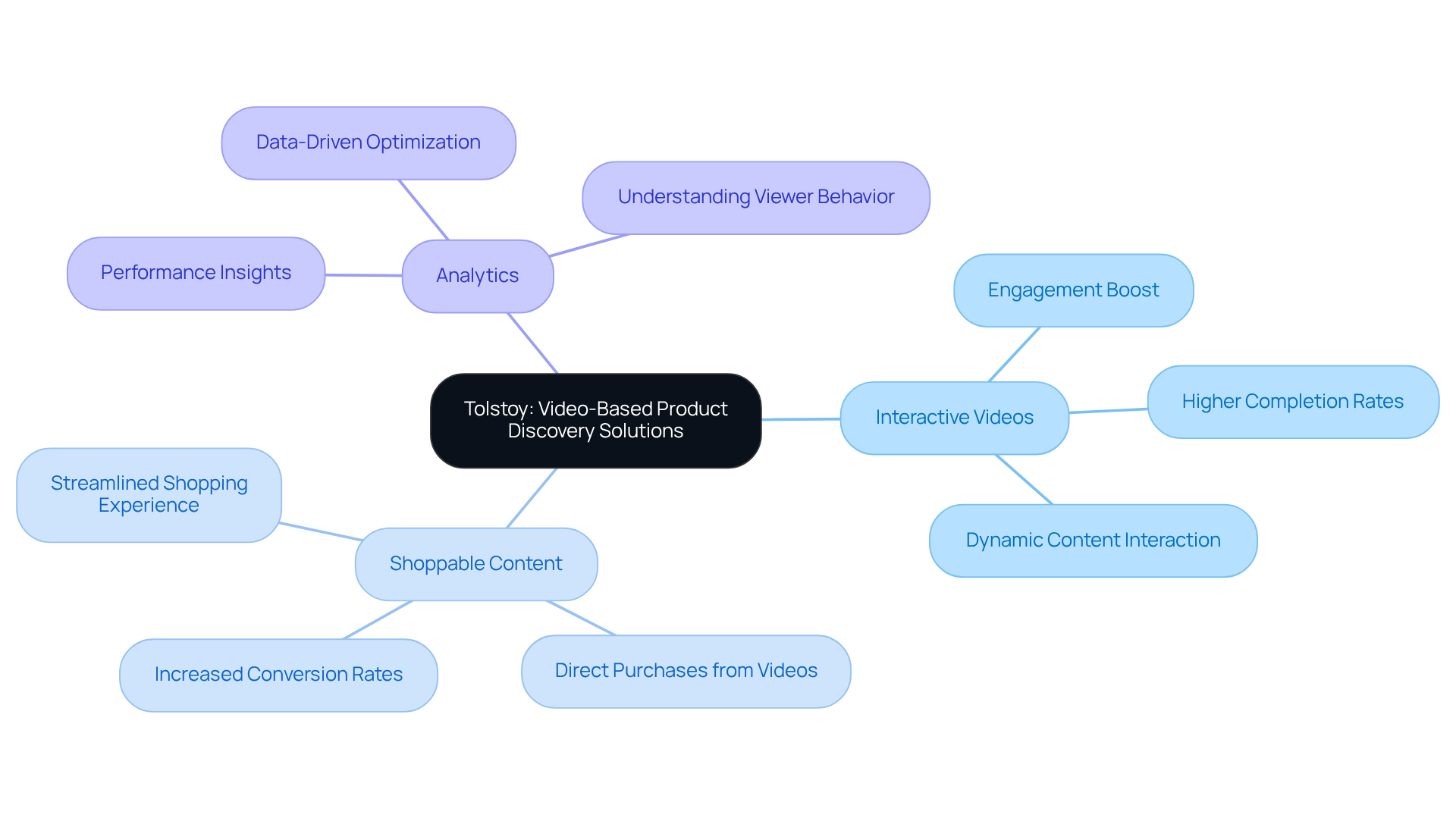 The center represents Tolstoy's main purpose, while the branches show its key features. Each feature helps improve user engagement and conversion rates in e-commerce.