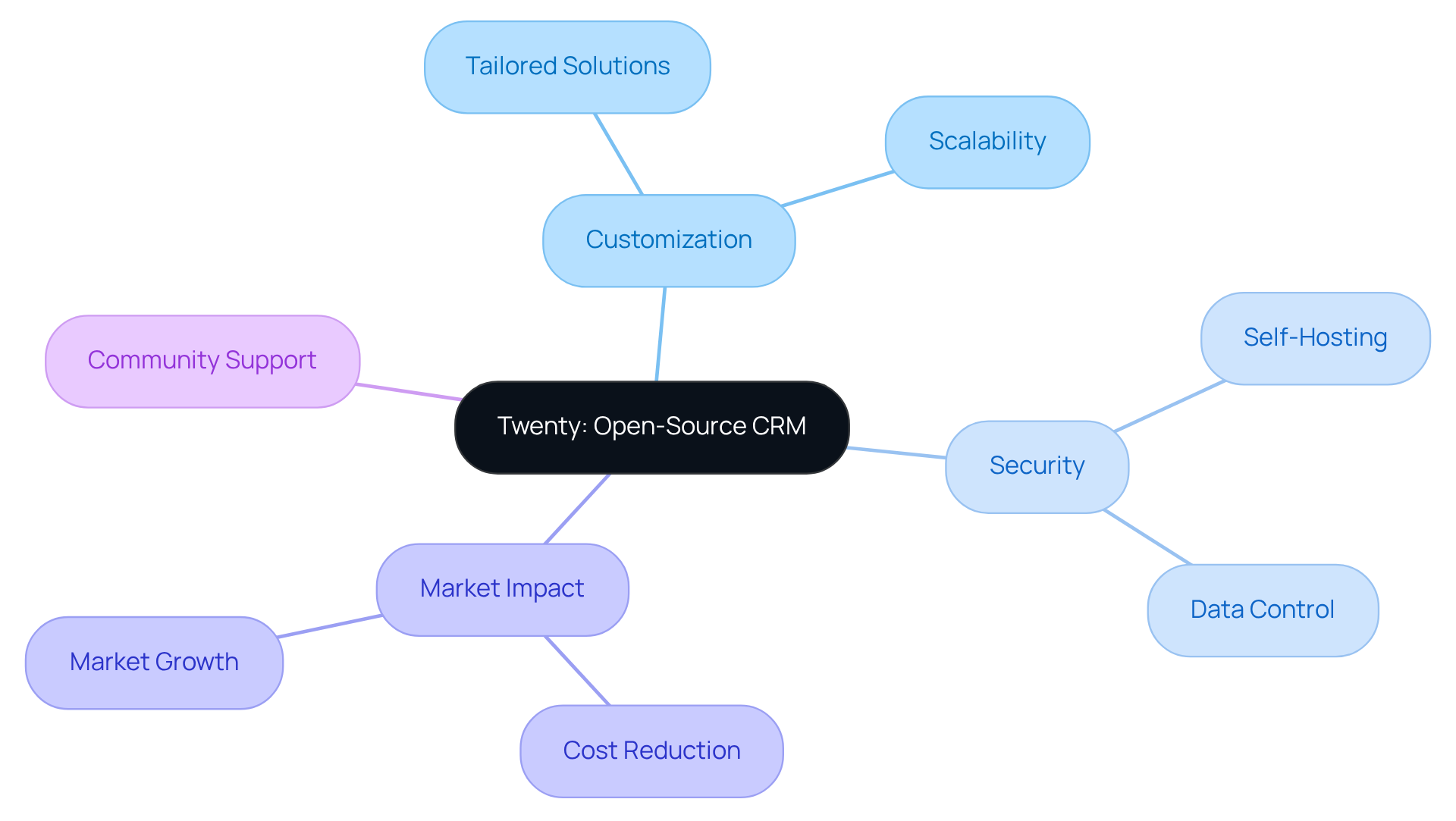 The central node represents the Twenty CRM platform, with branches showing its main features. Each branch highlights how these features contribute to effective customer management and competitive advantage. The central node represents the Twenty CRM platform, with branches showing its main features. Each branch highlights how these features contribute to effective customer management and competitive advantage.