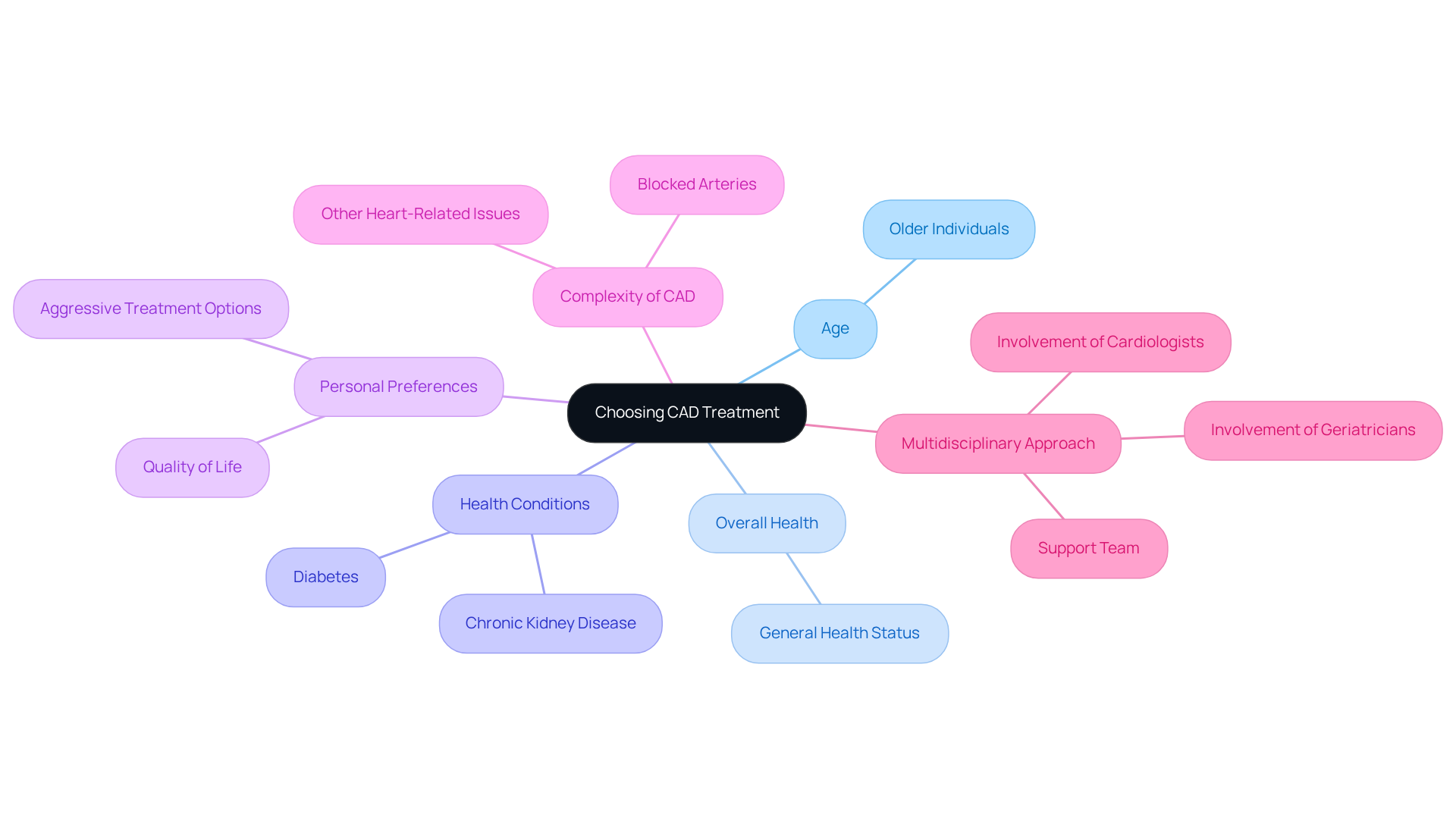 Start at the center with the main topic of CAD treatment choices, then explore the branches to see the various factors that influence these decisions. Each branch represents a different consideration, helping you understand the complexity of the decision-making process.