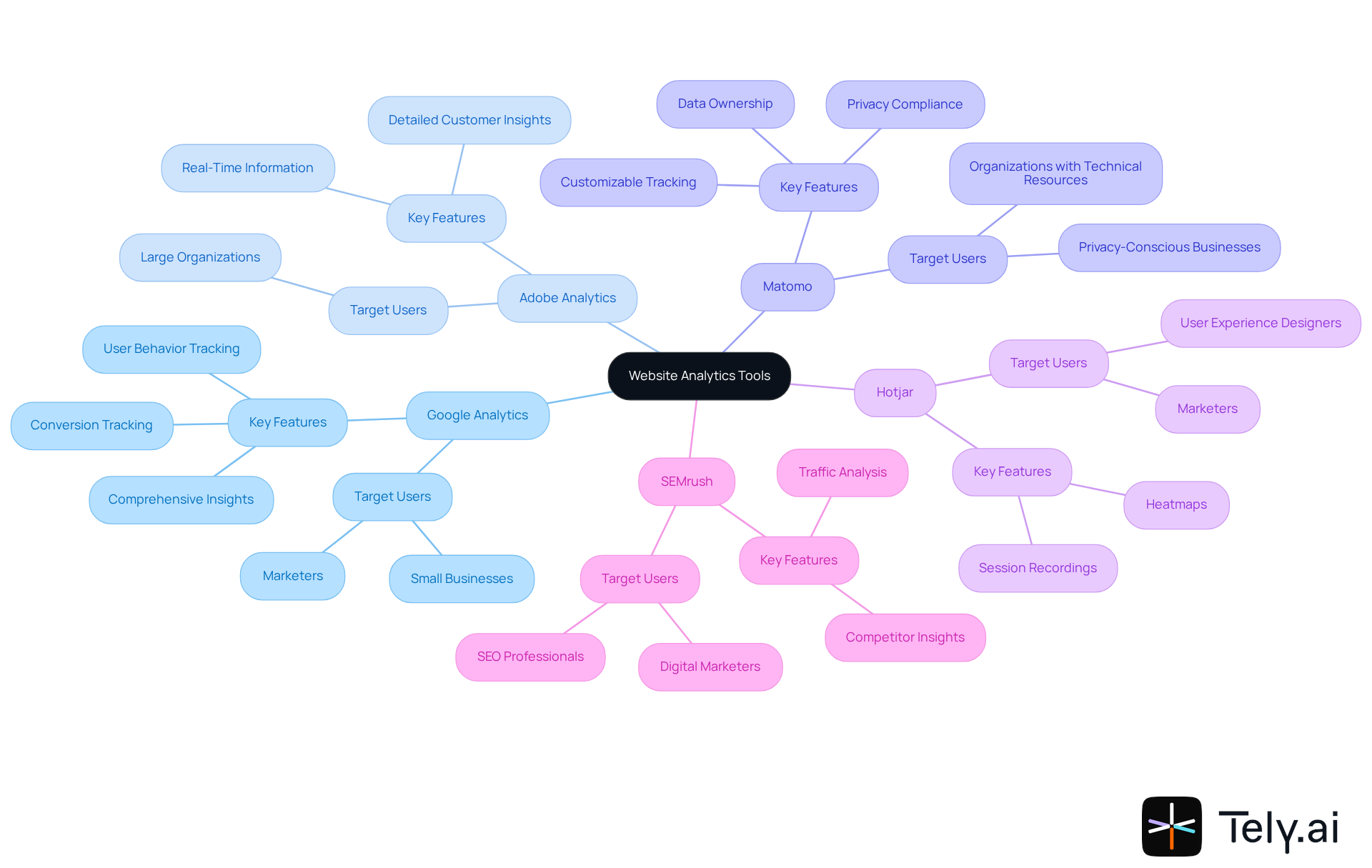 Start at the center with the main topic of website analytics tools, then explore each branch to learn about specific tools and their unique features. Each color represents a different tool, making it easy to differentiate between them. Start at the center with the main topic of website analytics tools, then explore each branch to learn about specific tools and their unique features. Each color represents a different tool, making it easy to differentiate between them.