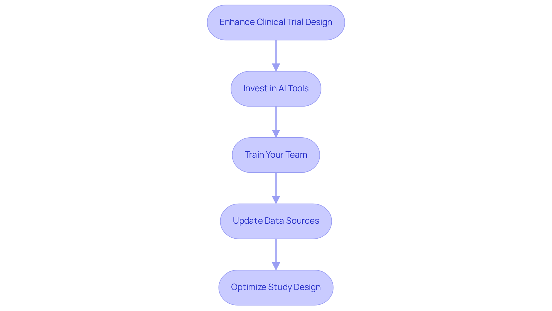 Follow the arrows to see how to improve clinical trial design using AI. Each step shows what you need to do to make the most of AI tools and ensure your study is successful.