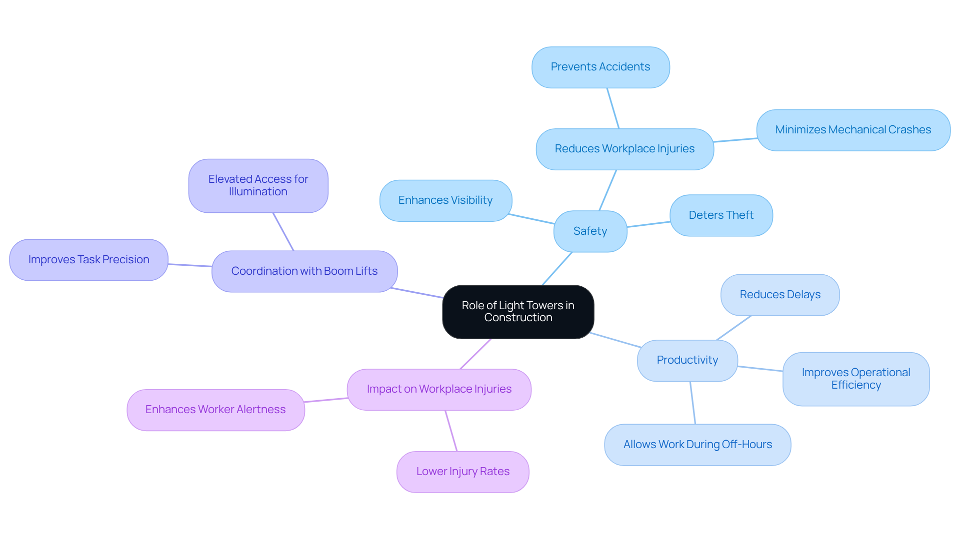 The central node represents the main topic, while the branches show different aspects of how light towers contribute to construction safety and efficiency. Each sub-branch provides more detail on these benefits.