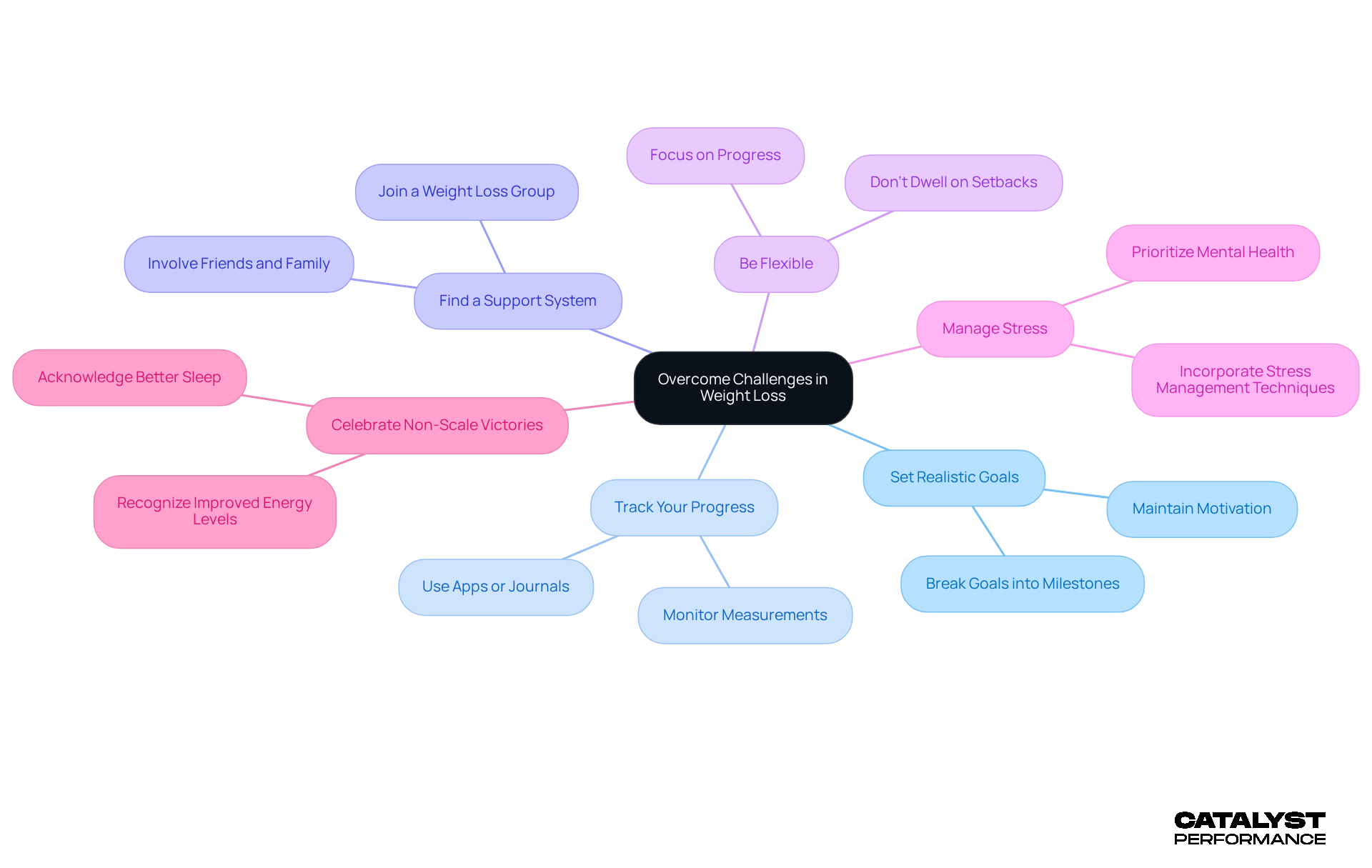 The central node represents the main goal of overcoming challenges in weight loss. Each branch shows a different strategy, and the sub-branches provide additional tips or insights related to that strategy. This layout helps you see how each approach contributes to your overall journey.