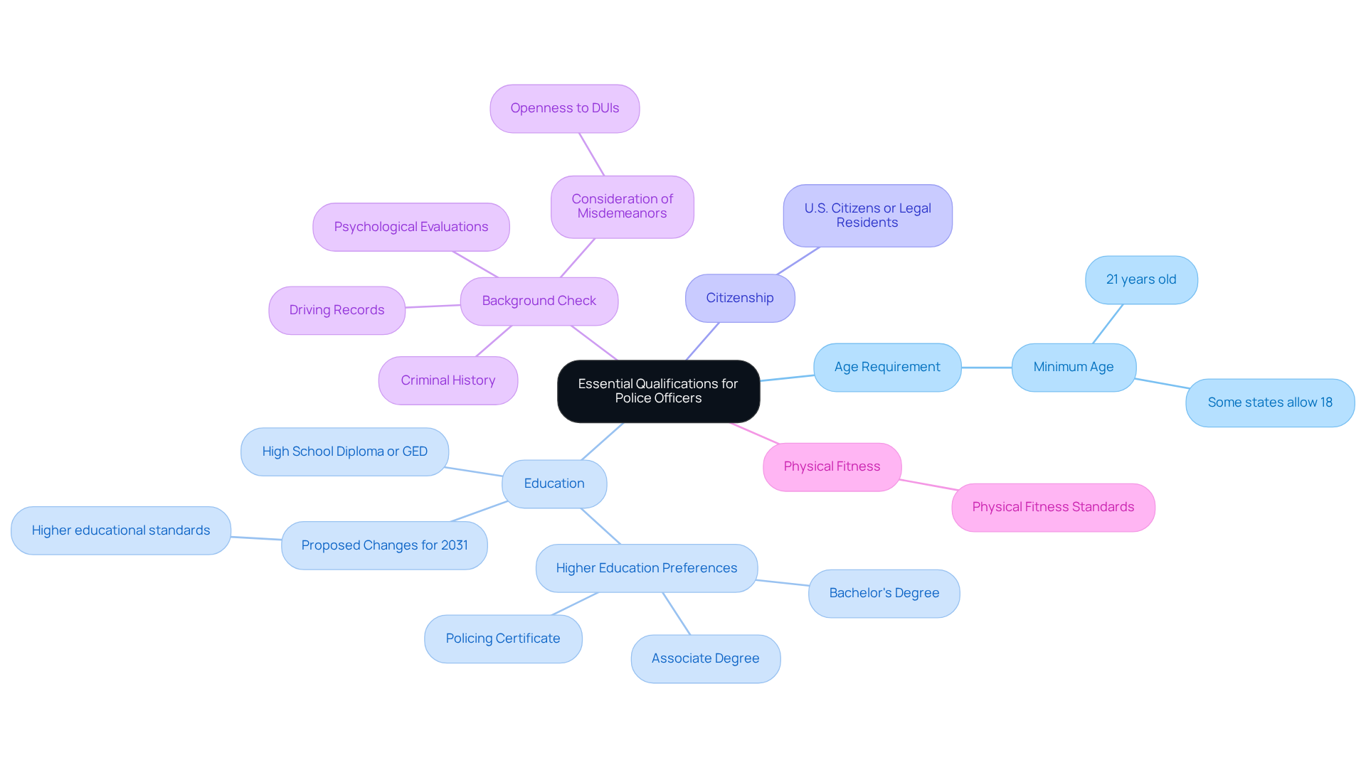 This mindmap starts with the main qualifications needed to become a police officer. Each branch represents a different qualification, and the sub-branches provide more details about what each qualification entails. Follow the branches to see how each requirement connects to the overall goal of becoming a police officer. This mindmap starts with the main qualifications needed to become a police officer. Each branch represents a different qualification, and the sub-branches provide more details about what each qualification entails. Follow the branches to see how each requirement connects to the overall goal of becoming a police officer.