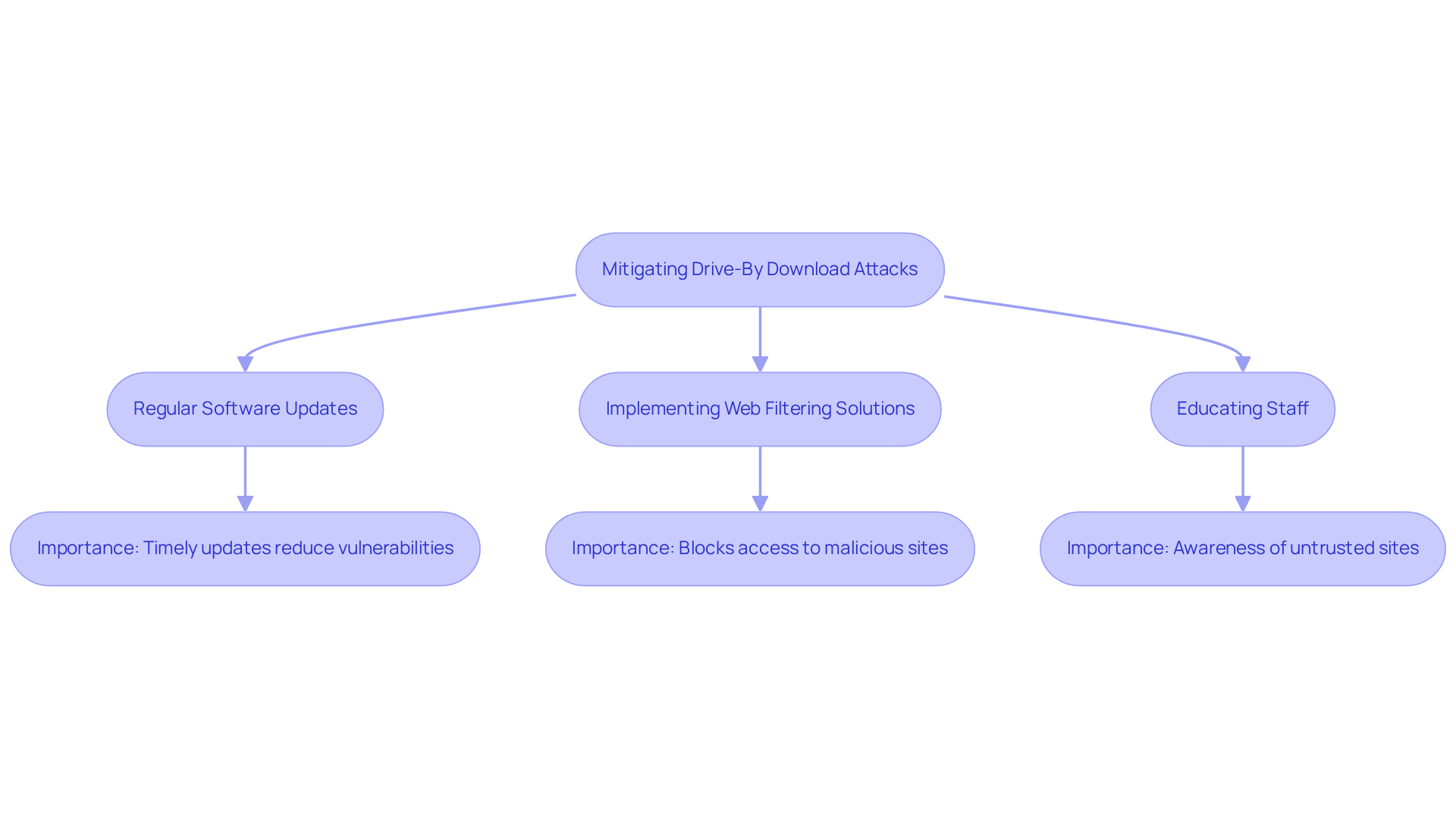 Follow the arrows to see the steps healthcare IT directors can take to protect against drive-by download attacks. Each action is crucial for maintaining system integrity and safeguarding patient records.
