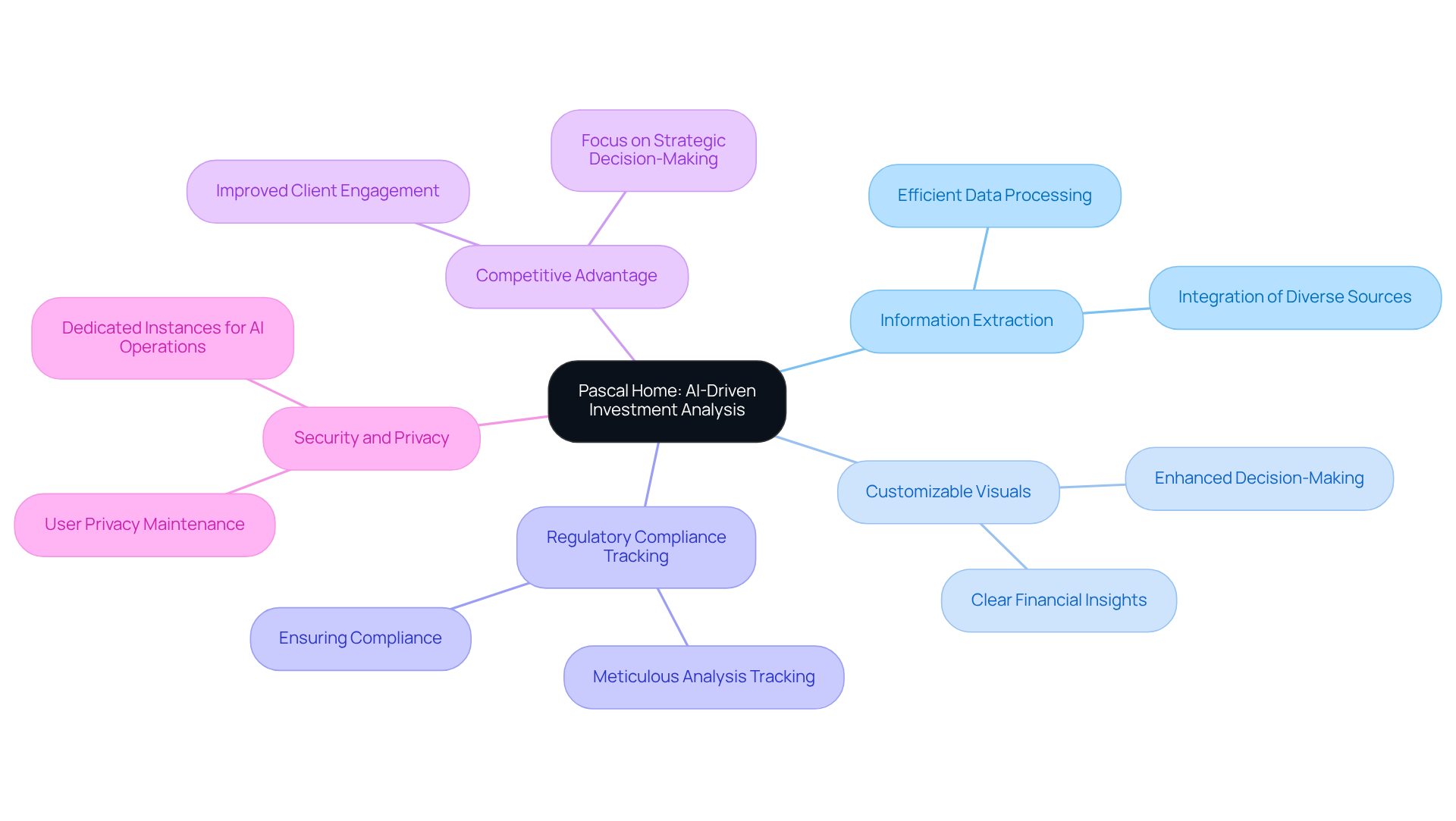 Start at the center with Pascal Home, then explore the branches to see its key functionalities and how they contribute to better investment analysis.