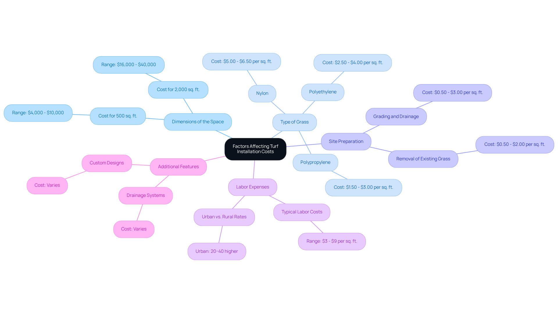 This mindmap shows the different factors that can affect how much it costs to install artificial turf. Each branch represents a key factor, and the sub-branches provide more details about costs and considerations. Follow the branches to see how each factor contributes to the overall pricing.