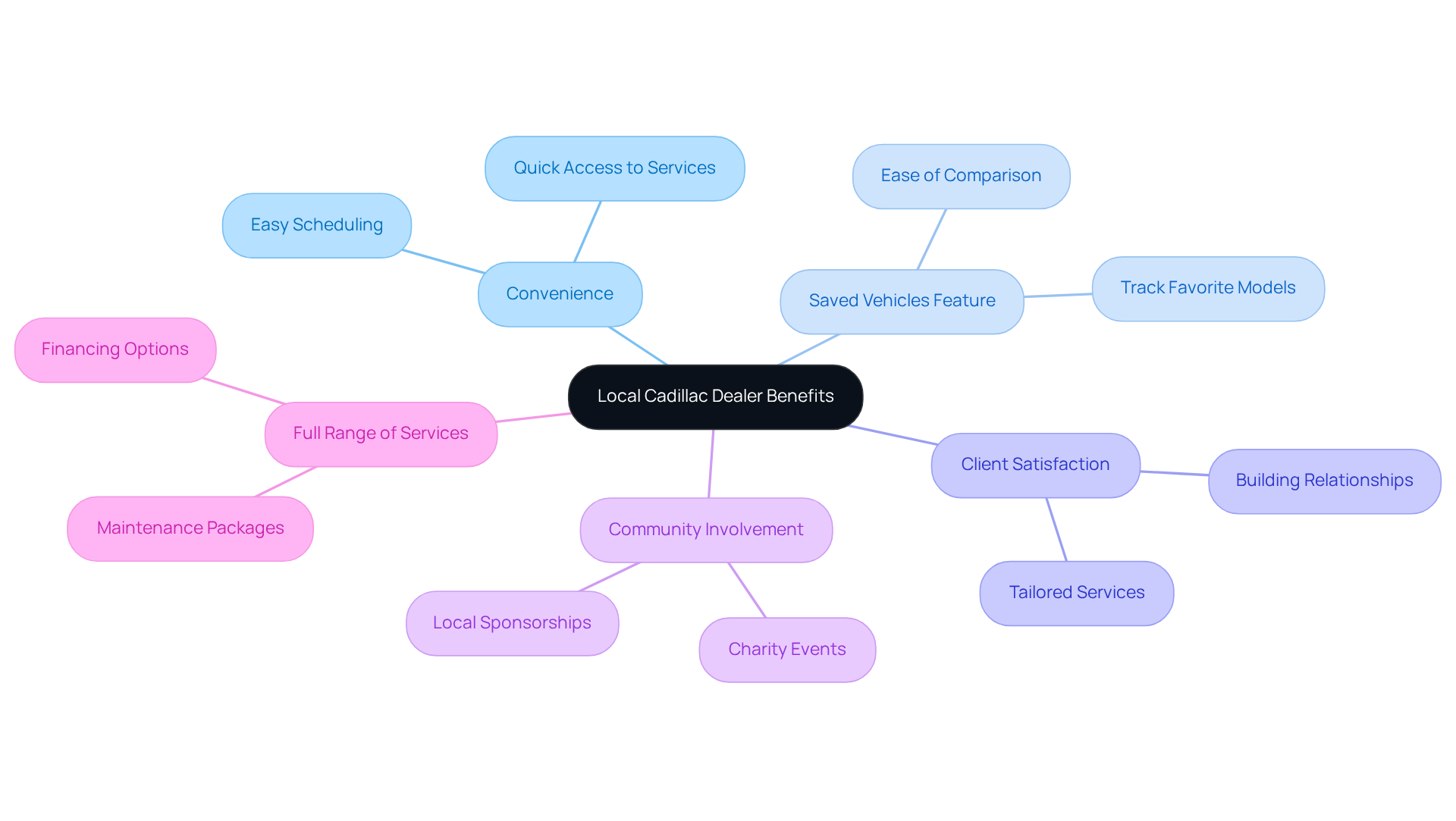 The center represents the main idea of having a local dealer, while the branches show the various advantages that enhance your luxury car ownership experience. Each branch highlights a different aspect, making it easy to see how they all connect. The center represents the main idea of having a local dealer, while the branches show the various advantages that enhance your luxury car ownership experience. Each branch highlights a different aspect, making it easy to see how they all connect.