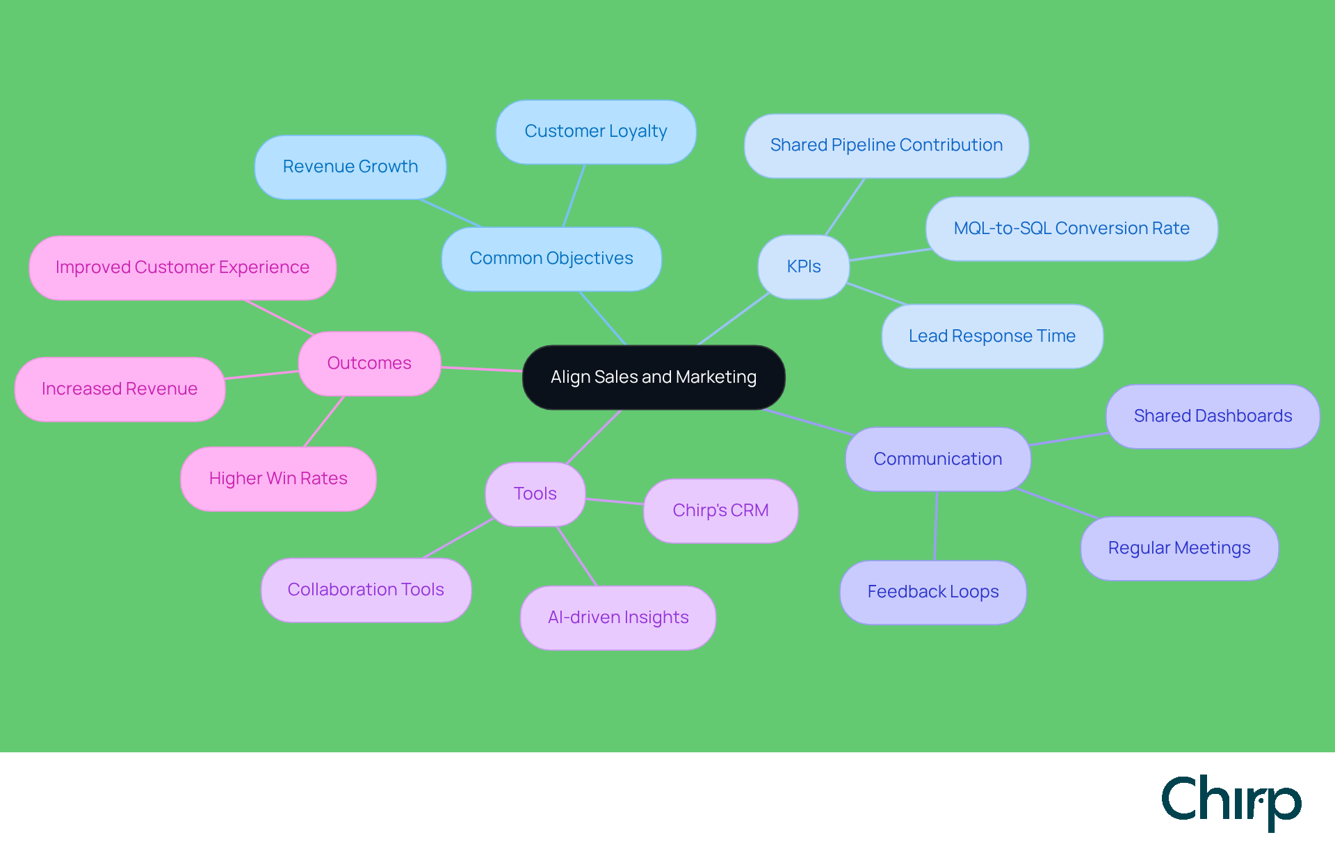 This mindmap illustrates how aligning sales and marketing can drive growth. Each branch represents a key area of focus, showing how they connect to the central theme of collaboration and shared goals.