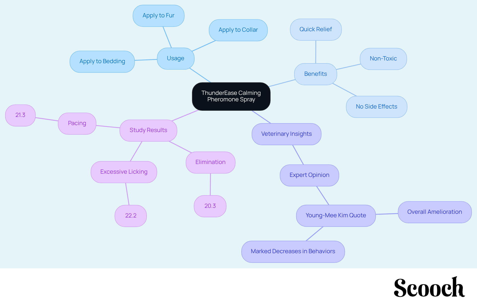 The center shows the product, and the branches highlight how it can be used, its benefits, expert opinions, and study findings. Each branch helps you see how everything connects to support the idea of ThunderEase as a solution for dog anxiety. The center shows the product, and the branches highlight how it can be used, its benefits, expert opinions, and study findings. Each branch helps you see how everything connects to support the idea of ThunderEase as a solution for dog anxiety.